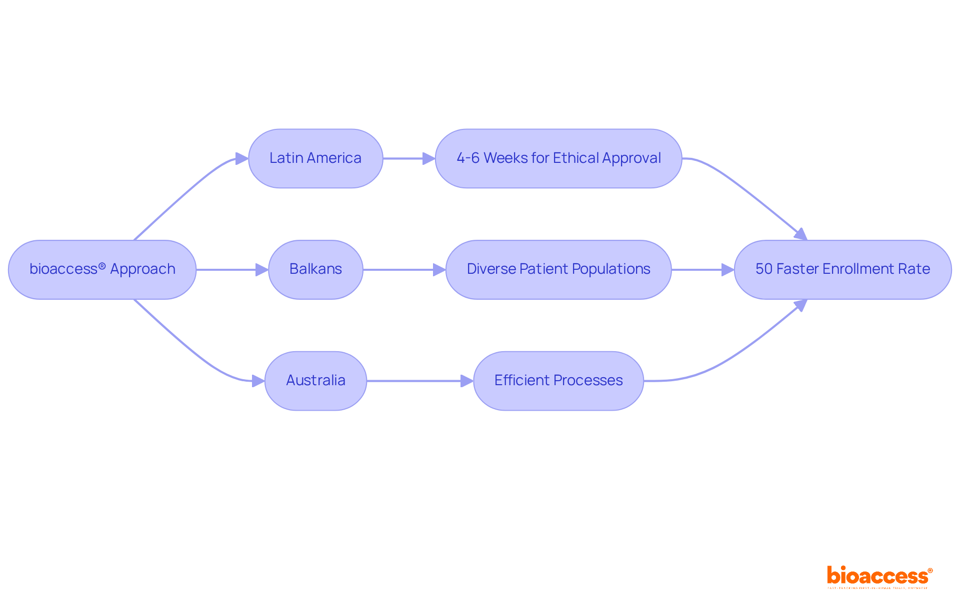 This flowchart outlines how bioaccess® utilizes different regions to enhance clinical research speed. Each region contributes uniquely, leading to significantly faster patient enrollment. Follow the arrows to see how each part connects.