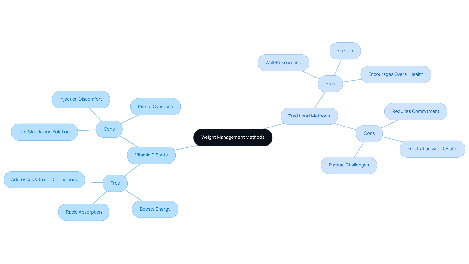 The central node represents the main topic, while the branches show the two methods. Each sub-branch lists the advantages and disadvantages, helping you compare them at a glance.