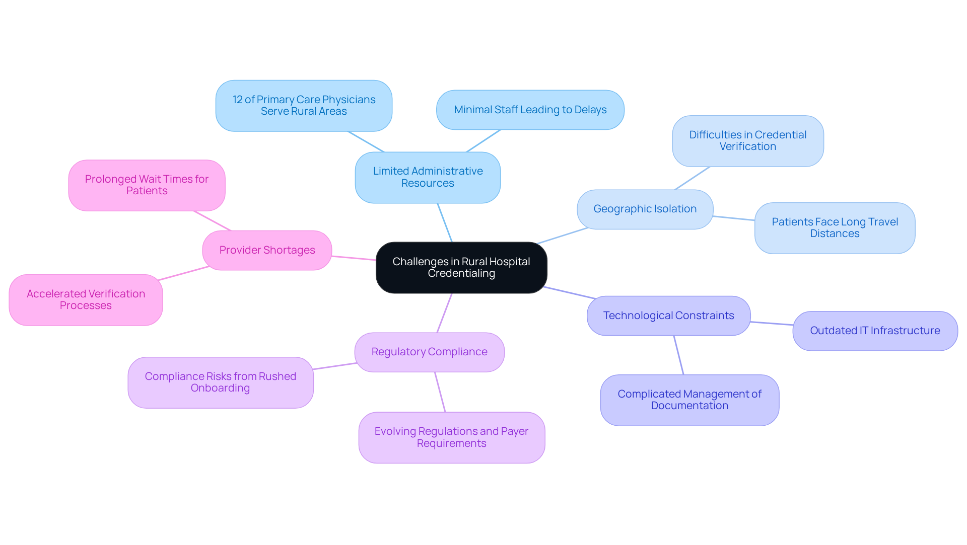The central node represents the overall theme of credentialing challenges in rural hospitals. Each branch highlights a specific challenge, and the sub-branches provide additional details about the implications of these challenges. This layout helps visualize the interconnectedness of issues affecting healthcare access and quality in rural areas.