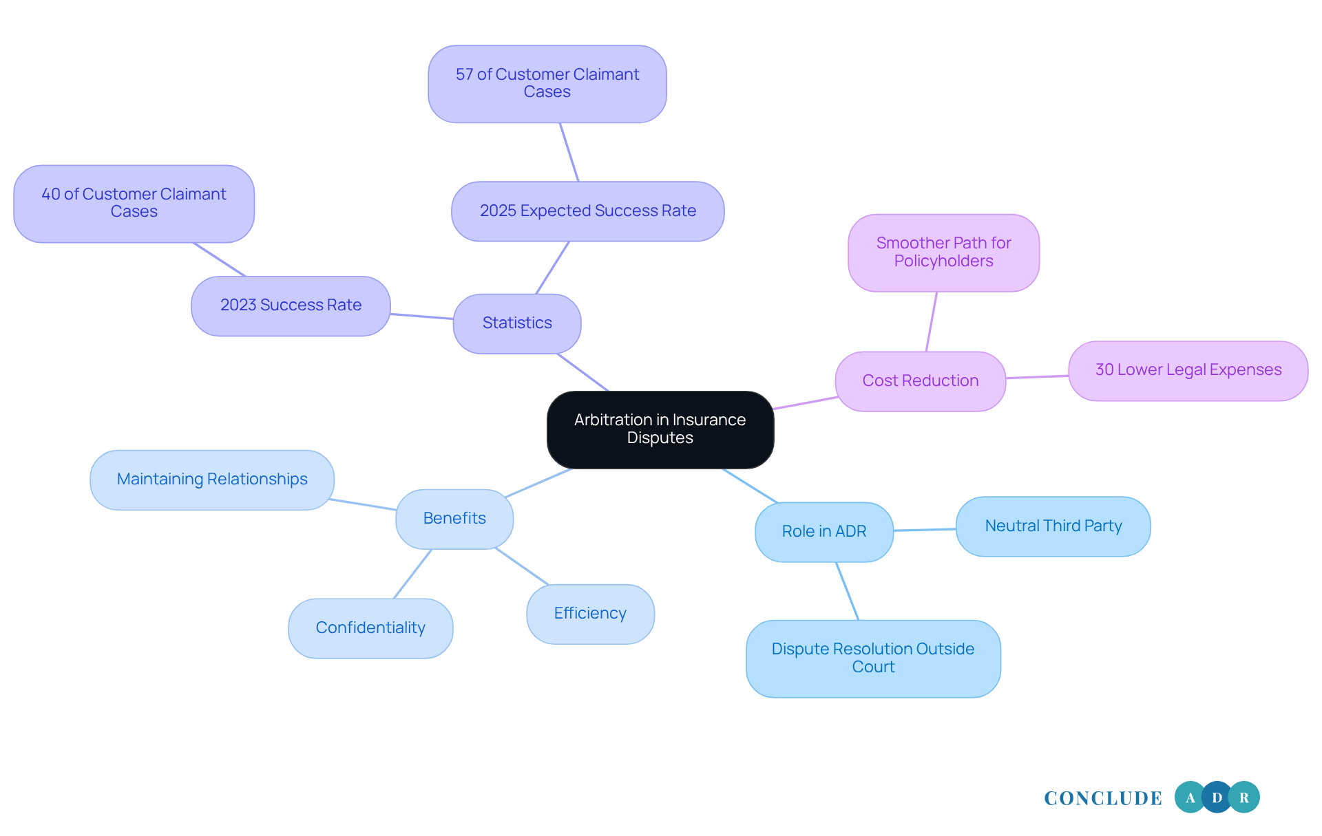 The central node represents arbitration, with branches showing its role, benefits, and statistics. Each branch highlights important aspects, making it easy to see how they connect to the main topic.