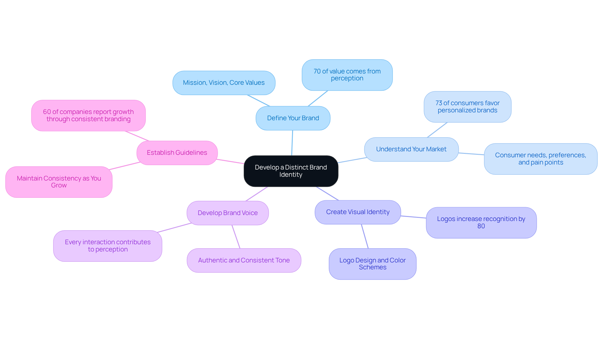This mindmap starts with the central idea of building a brand identity and branches out into key areas to focus on. Each branch represents a crucial step in the branding process, with additional details and statistics to guide your understanding. Follow the branches to see how each part connects to the overall goal of creating a strong brand.