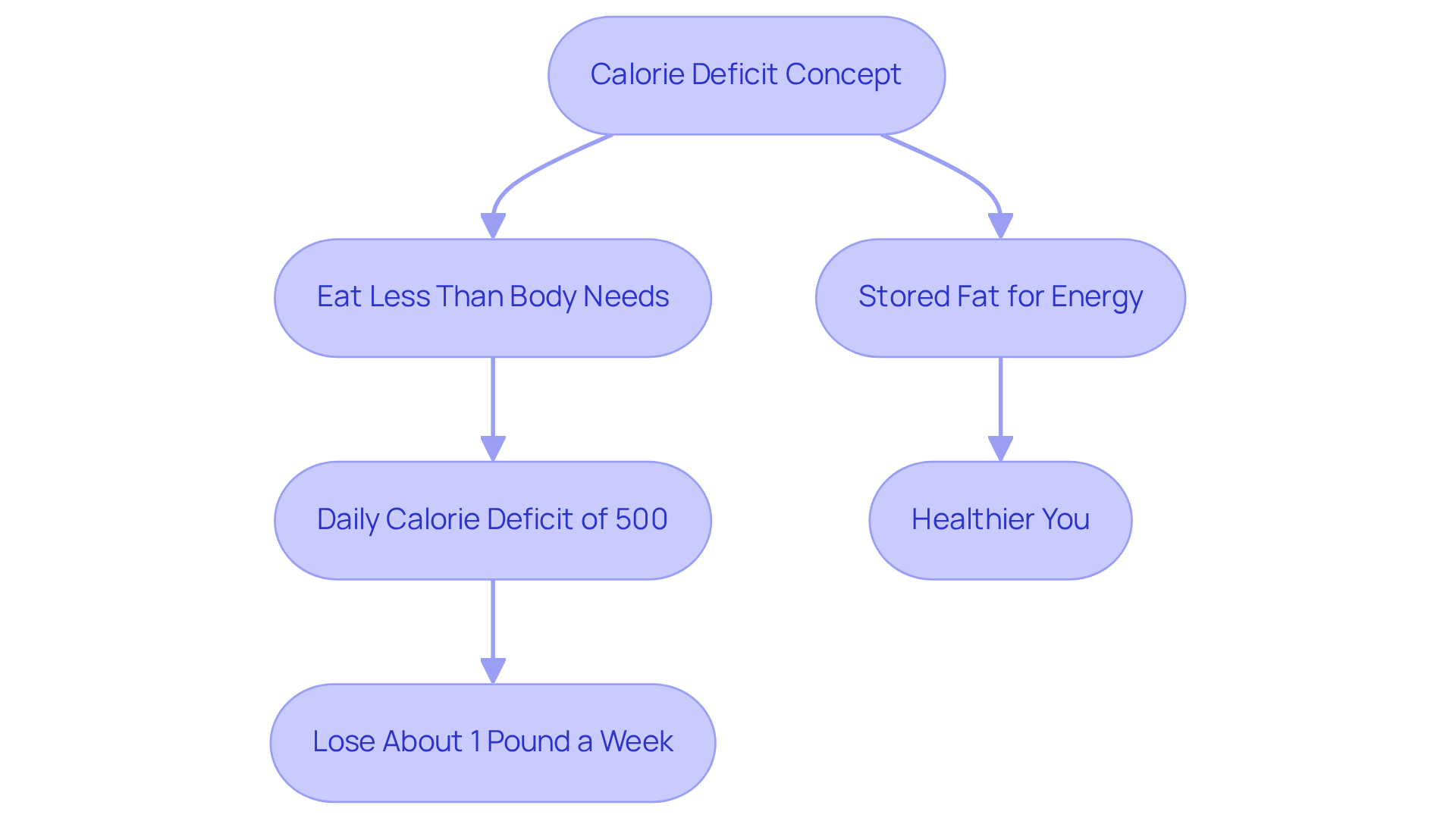 This flowchart outlines the steps to achieve a calorie deficit for weight loss. Start with the concept of calorie deficit, then see how eating less leads to using stored fat for energy. Follow the arrows to understand how a daily deficit of 500 calories can help you lose weight sustainably.