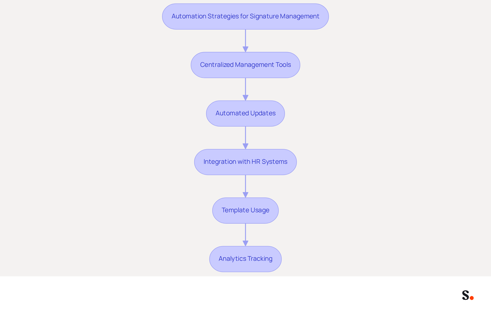 This flowchart outlines the steps businesses can take to automate their email signature management. Each box represents a strategy that contributes to better brand consistency and communication. Follow the arrows to see how these strategies connect and build upon each other. This flowchart outlines the steps businesses can take to automate their email signature management. Each box represents a strategy that contributes to better brand consistency and communication. Follow the arrows to see how these strategies connect and build upon each other.