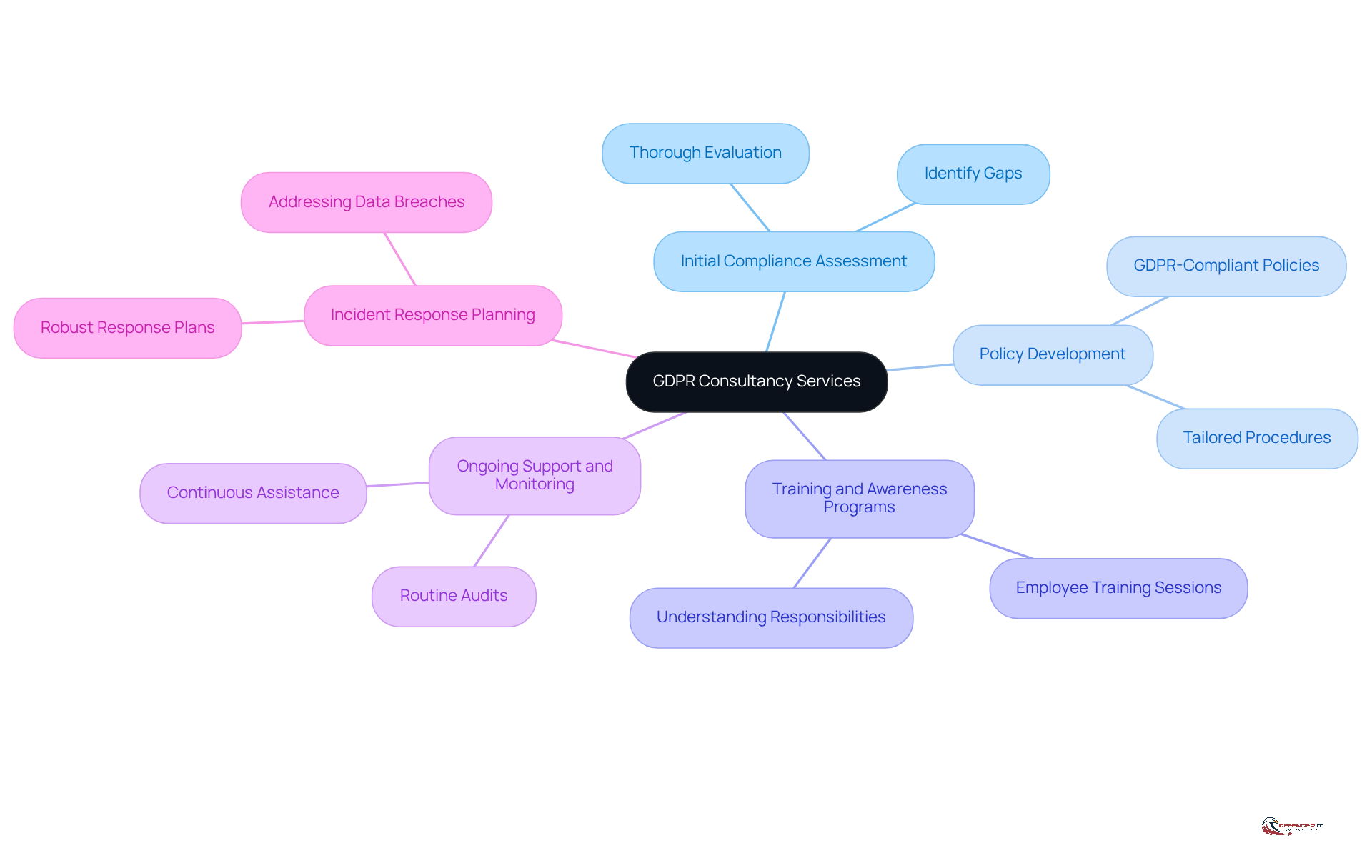 This mindmap shows the various services that GDPR consultancies provide. Start at the center with the main topic, then follow the branches to see each specific service and what it includes. Each color represents a different service area, helping you understand how they all connect to support GDPR compliance. This mindmap shows the various services that GDPR consultancies provide. Start at the center with the main topic, then follow the branches to see each specific service and what it includes. Each color represents a different service area, helping you understand how they all connect to support GDPR compliance.