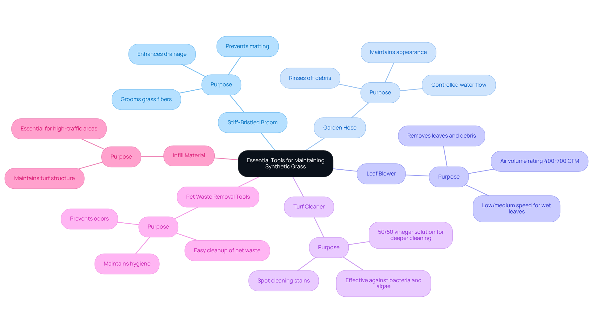 The central node represents the main topic of maintenance tools. Each branch shows a specific tool, and the sub-branches explain what each tool does and why it's important for keeping your synthetic grass in top shape. The central node represents the main topic of maintenance tools. Each branch shows a specific tool, and the sub-branches explain what each tool does and why it's important for keeping your synthetic grass in top shape.