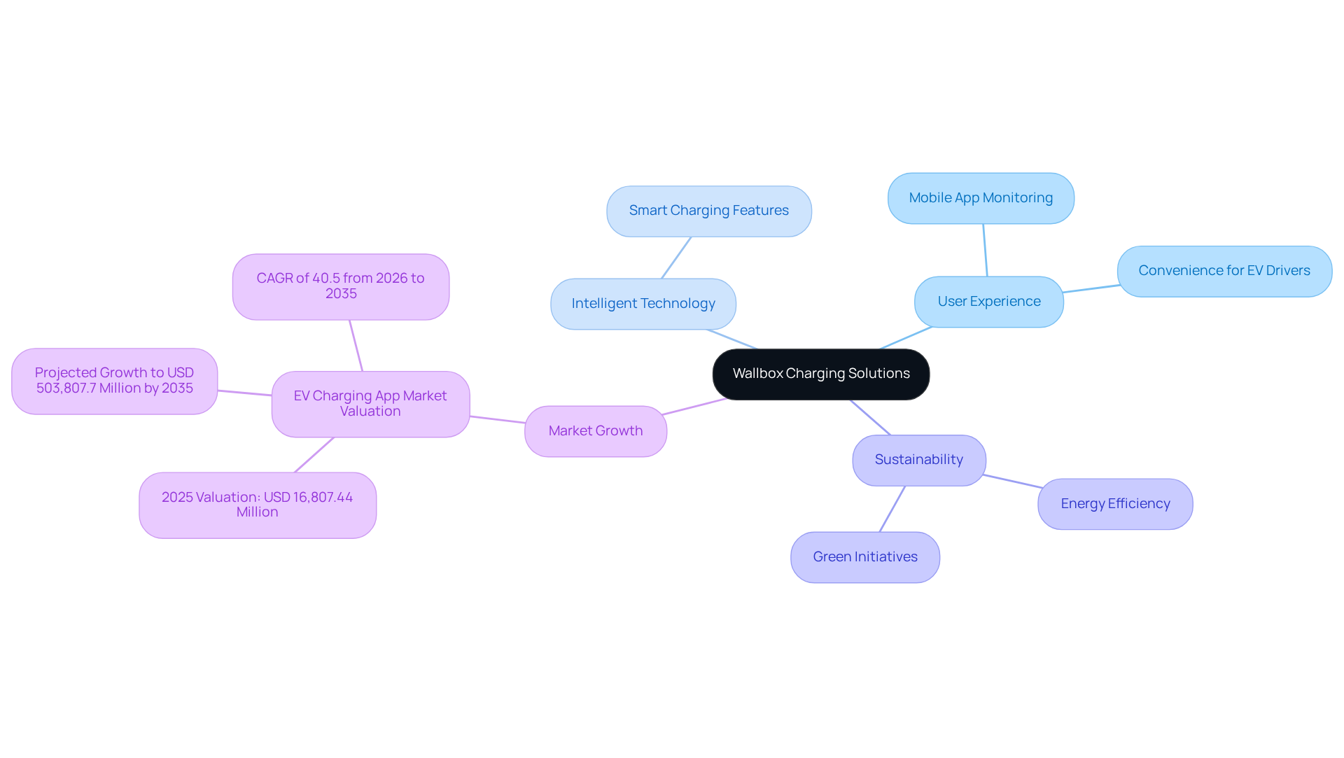Start at the center with Wallbox's innovative solutions, then explore each branch to see how user experience, technology, sustainability, and market growth are interconnected.