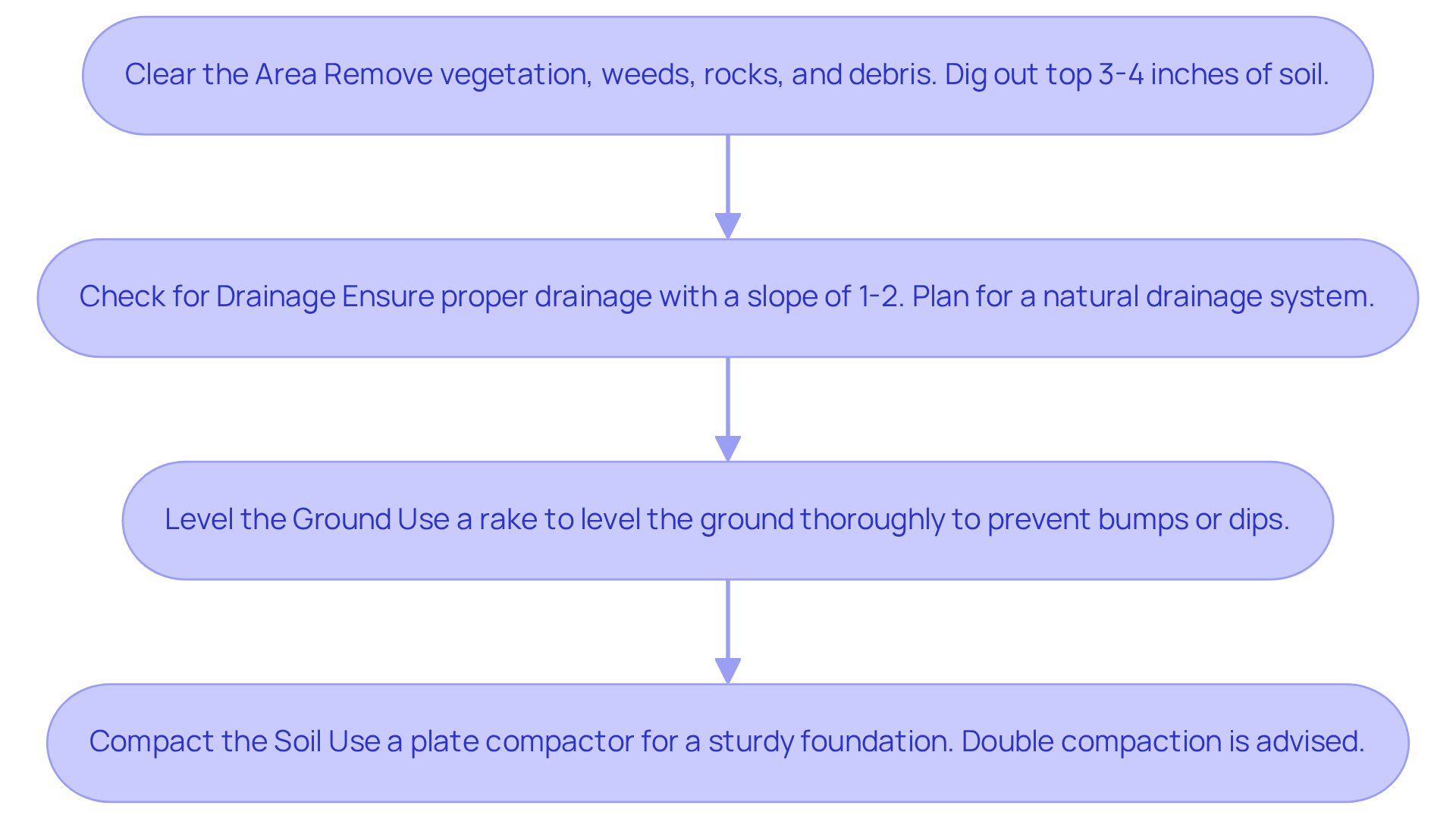 Each box represents a step in the preparation process. Follow the arrows to see the order of actions needed to ensure a successful installation of synthetic turf.