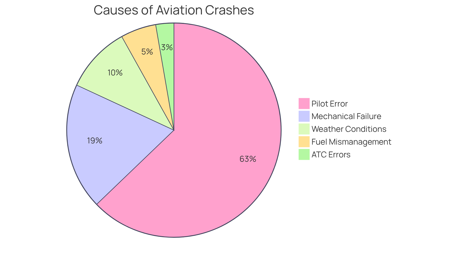 Each slice of the pie represents a different cause of aviation crashes. The larger the slice, the more significant the cause is in contributing to incidents. For example, pilot error is the biggest slice, showing it accounts for the majority of crashes. Each slice of the pie represents a different cause of aviation crashes. The larger the slice, the more significant the cause is in contributing to incidents. For example, pilot error is the biggest slice, showing it accounts for the majority of crashes.