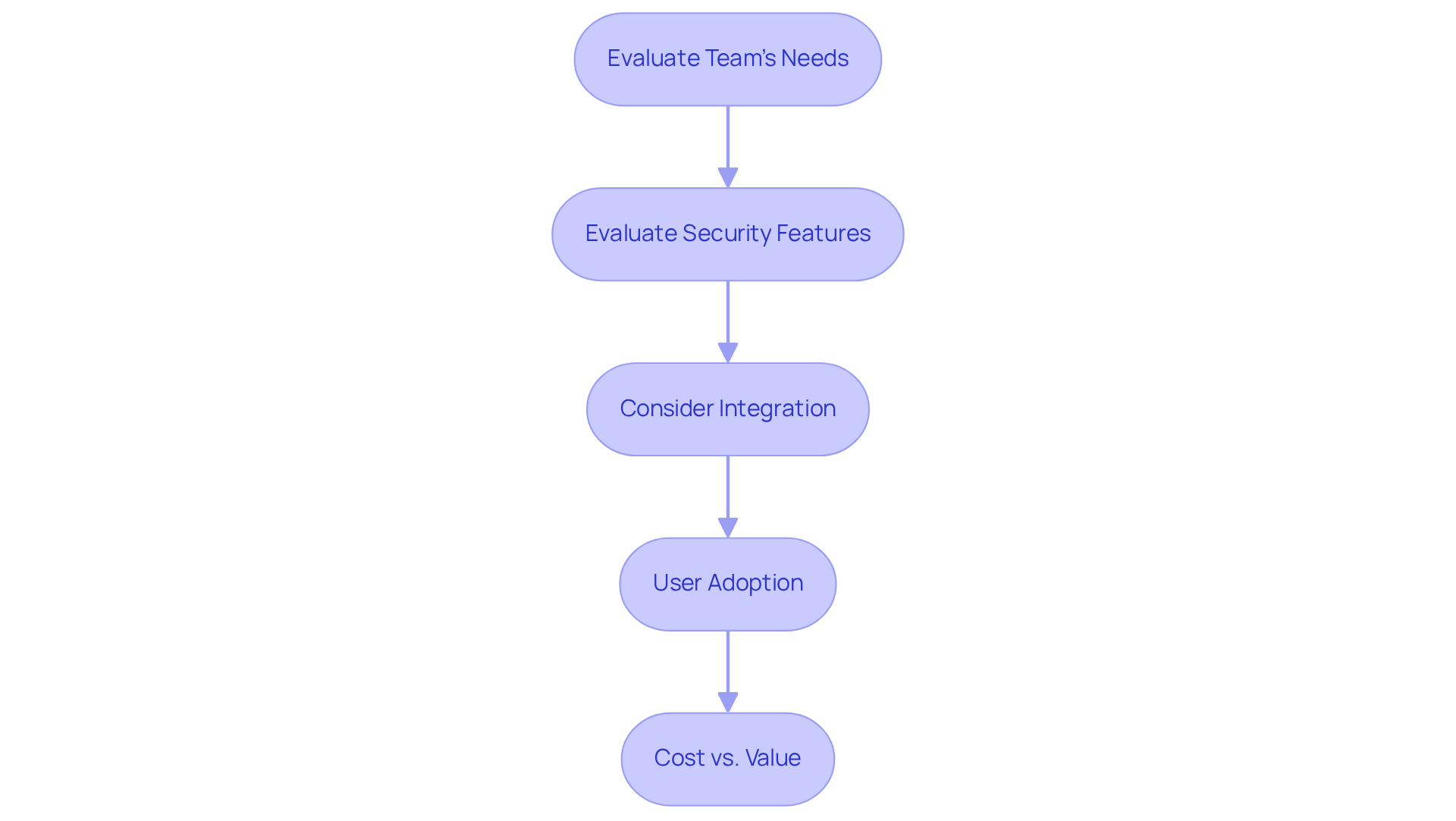 Each box represents a step in the evaluation process for selecting a collaboration tool. Follow the arrows to see how each factor influences the next step in making an informed choice.