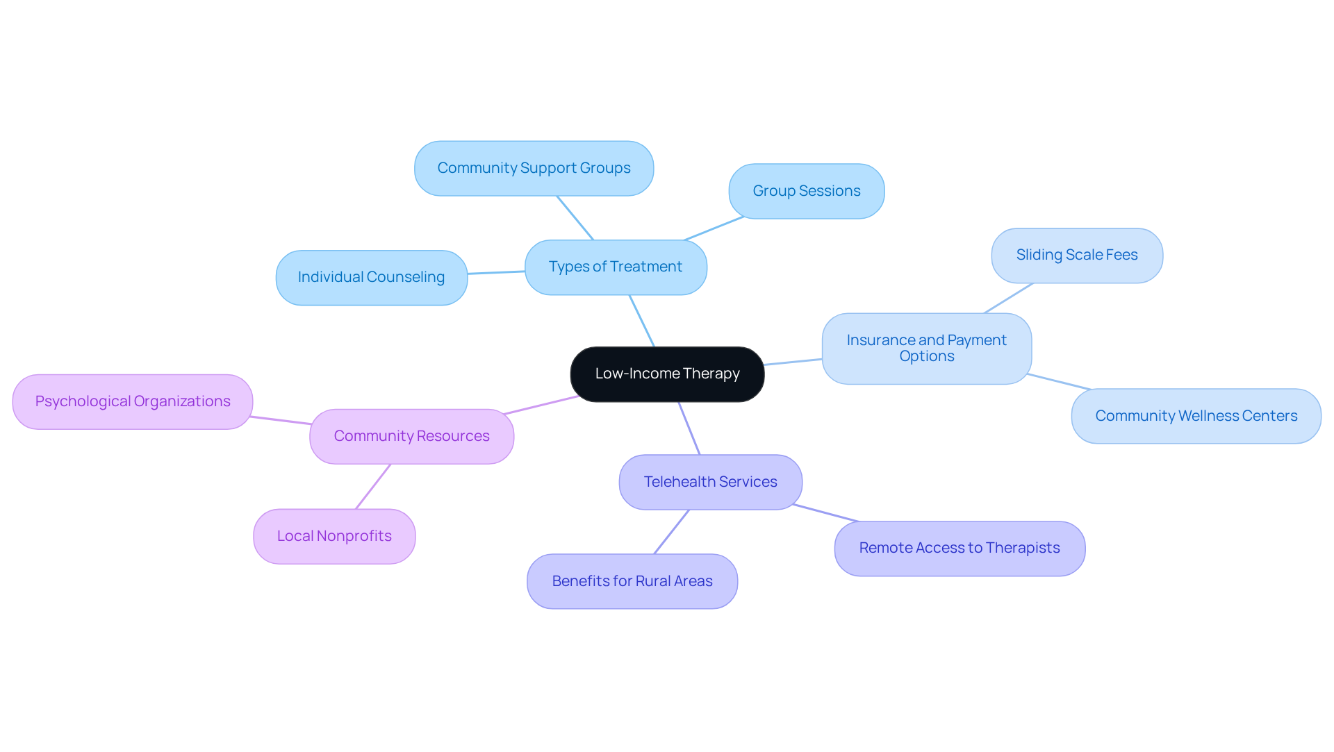 The center represents the main topic of low-income therapy, while the branches show different areas of focus. Each branch leads to specific details, helping you understand the various options and resources available for those seeking therapy.