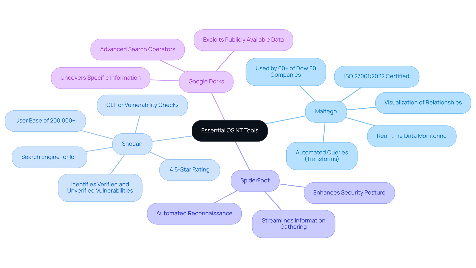The central node represents the main topic of OSINT tools. Each branch leads to a specific tool, with further details about its capabilities. The colors help distinguish between the tools, making it easier to compare and understand their unique features.