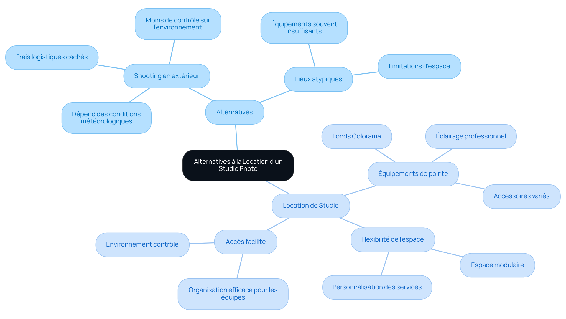 Le centre représente les alternatives à la location d'un studio photo. Suivez les branches pour explorer les différentes options et leurs avantages ou inconvénients.