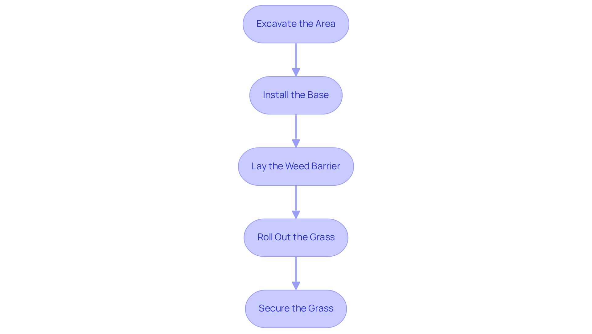 Each box represents a step in the process of building your putting green. Follow the arrows to see how to move from one step to the next, ensuring you complete each task in order for the best results. Each box represents a step in the process of building your putting green. Follow the arrows to see how to move from one step to the next, ensuring you complete each task in order for the best results.