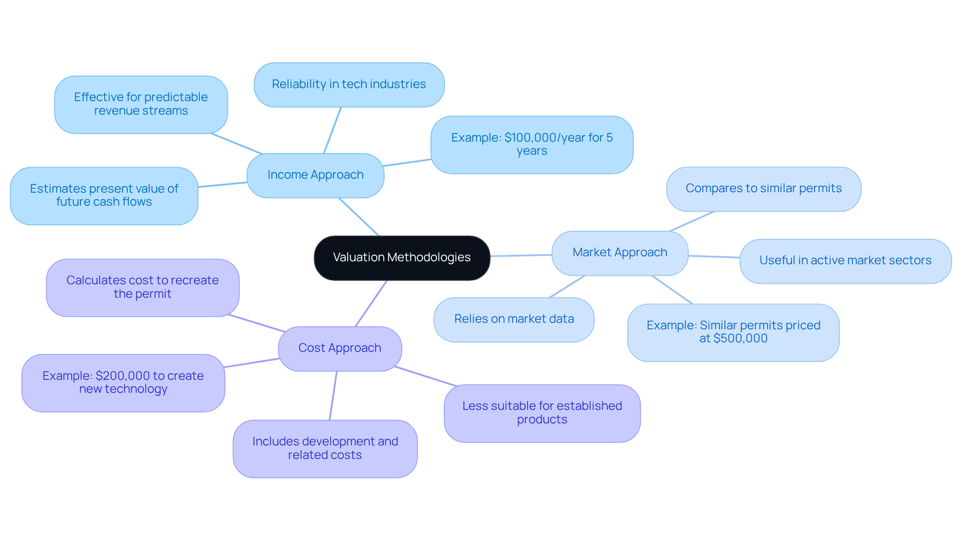 This mindmap starts with the main topic of valuation methodologies at the center. Each branch represents a different approach to valuation, with further details and examples branching out from each. This layout helps you see how each method relates to the overall theme and what specific aspects to consider. This mindmap starts with the main topic of valuation methodologies at the center. Each branch represents a different approach to valuation, with further details and examples branching out from each. This layout helps you see how each method relates to the overall theme and what specific aspects to consider.