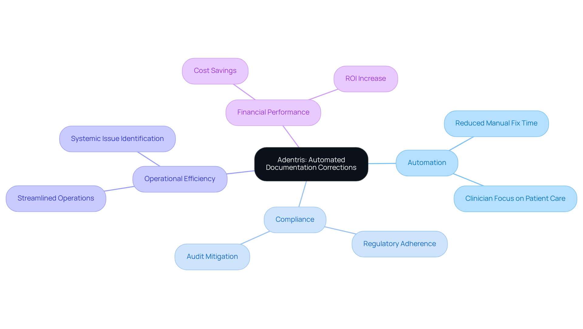 The central node represents Adentris, while the branches show how it affects various aspects of rehabilitation operations. Each branch highlights a key benefit, helping you understand the overall impact on ROI and patient care.