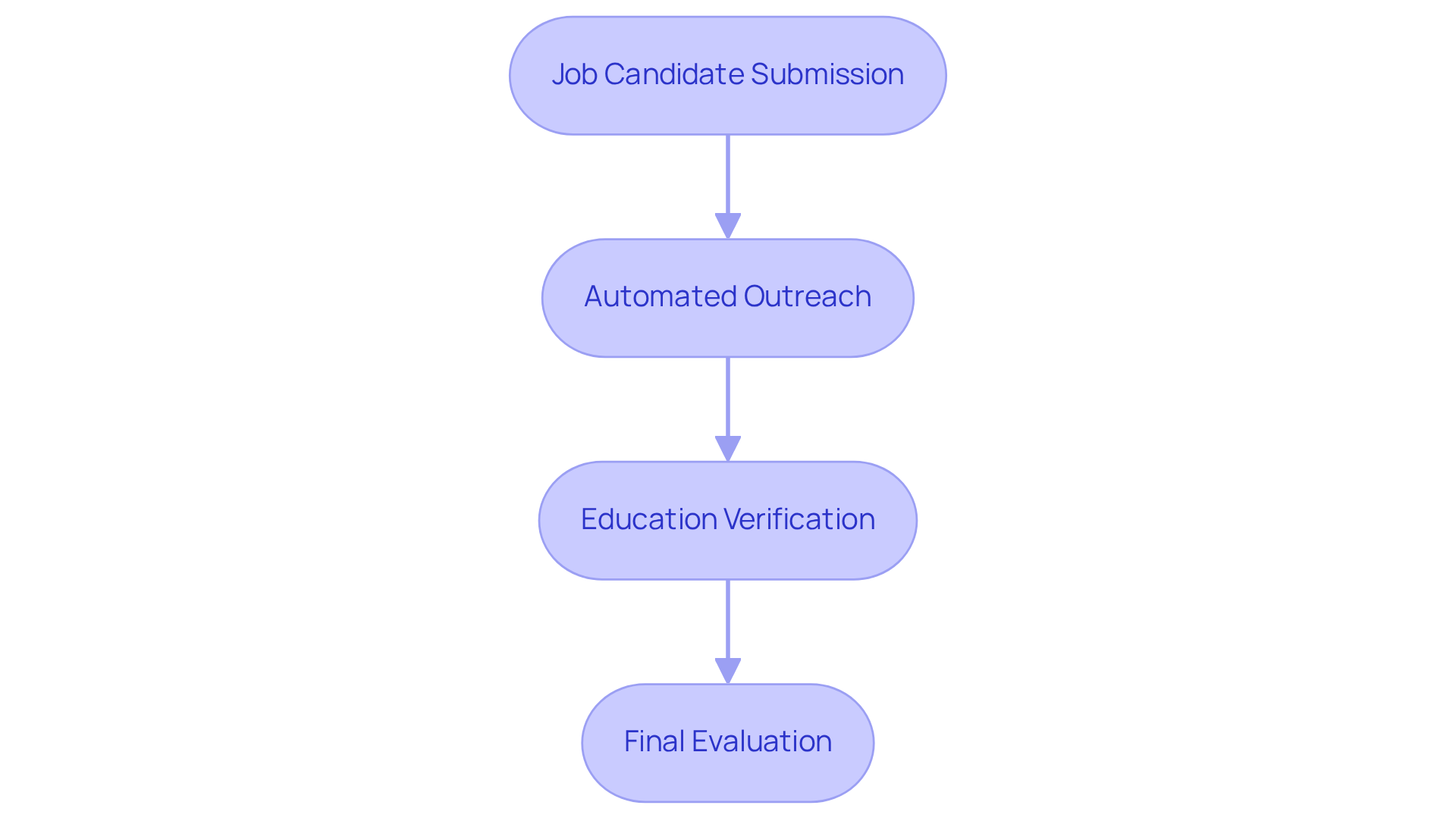 Each box represents a step in the verification process. Follow the arrows to see how Superunit streamlines education verification, making it faster and more efficient.