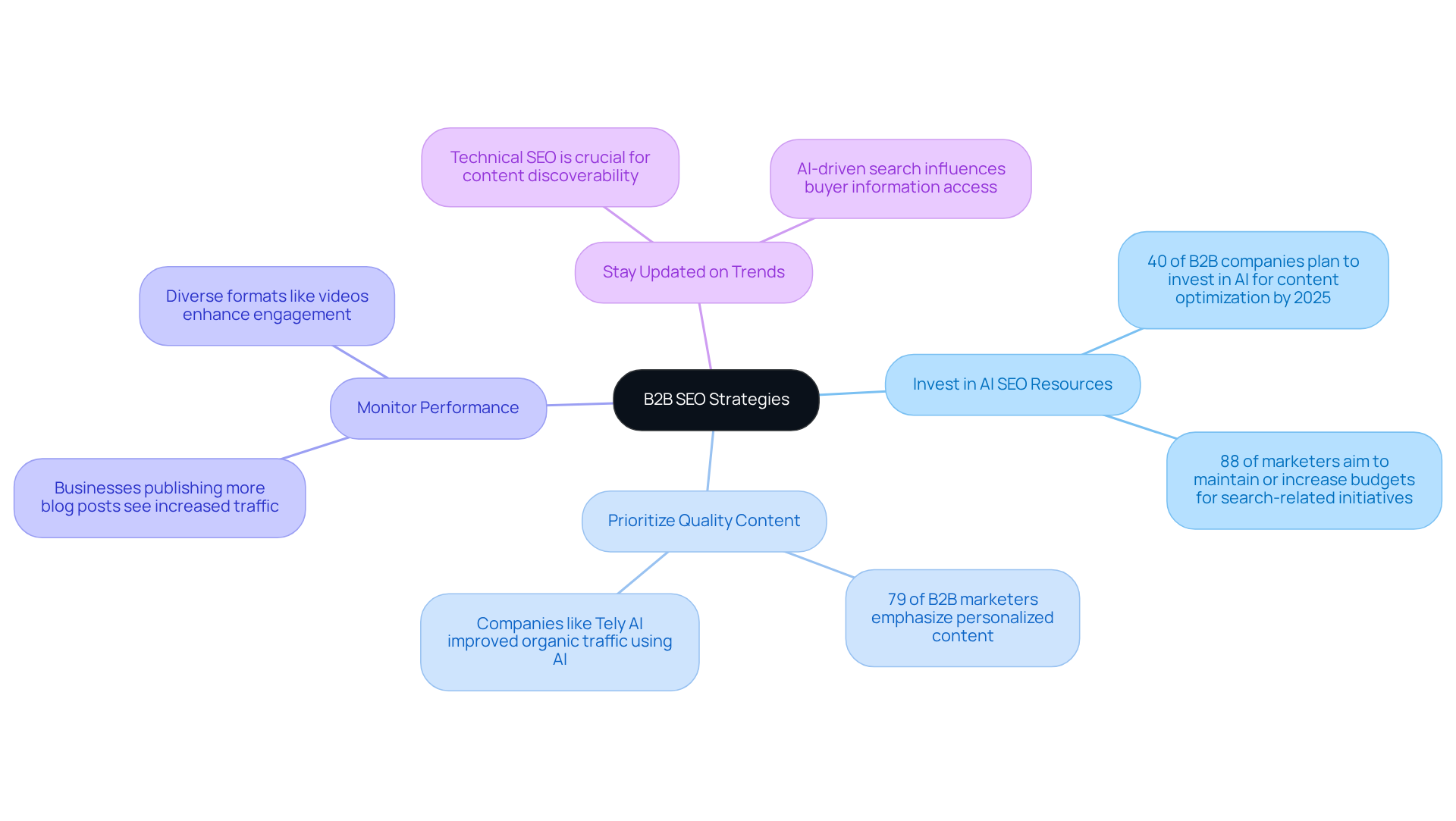 The central node represents the main focus on SEO strategies for B2B companies. Each branch highlights a key recommendation, with further details or statistics that illustrate the importance of that recommendation. The central node represents the main focus on SEO strategies for B2B companies. Each branch highlights a key recommendation, with further details or statistics that illustrate the importance of that recommendation.