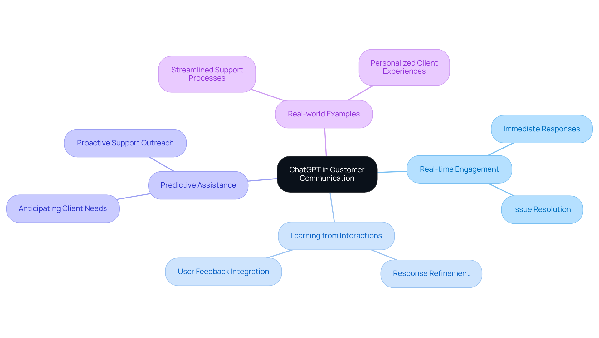 The central node represents ChatGPT's role, while the branches illustrate different aspects of its impact on customer support. Each branch shows how ChatGPT contributes to improving client interactions and satisfaction.