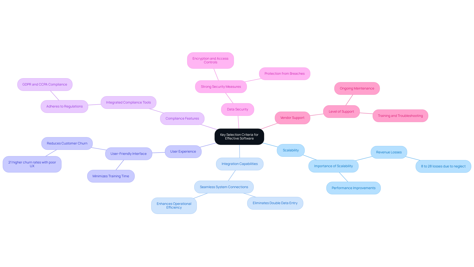 The central node represents the main topic, while each branch shows a specific criterion. Follow the branches to understand why each criterion is important and how it contributes to effective software selection.