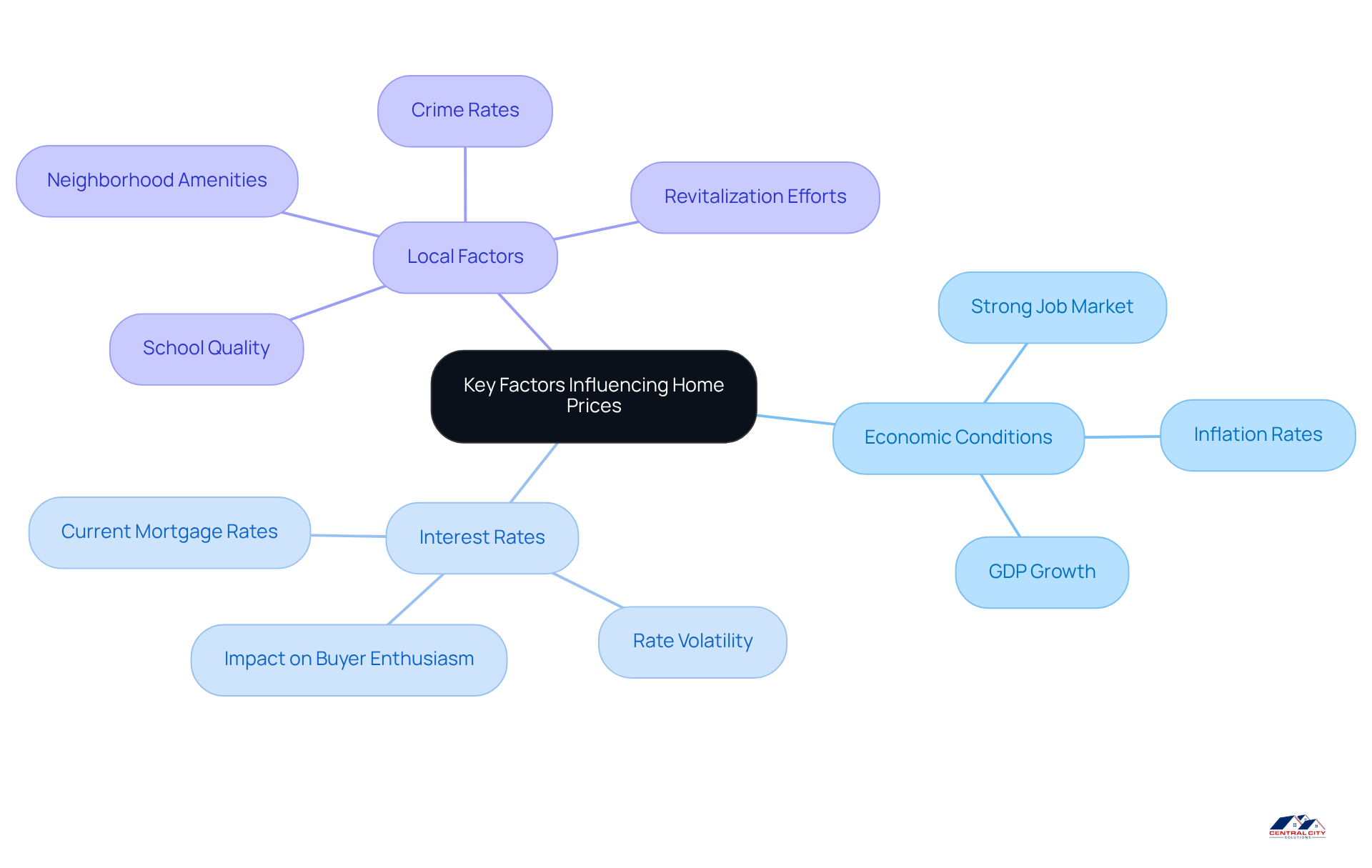 The central node represents the main topic, while the branches show different categories affecting home prices. Each sub-branch provides specifics, helping readers understand how various influences connect.