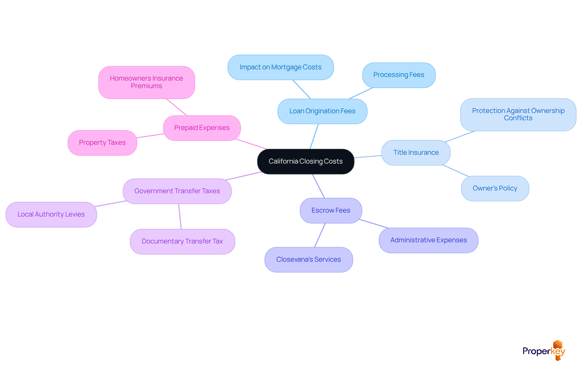 This mindmap starts with the main topic of California closing costs at the center. Each branch represents a key component of these costs, and the sub-branches provide additional details about their importance. This visual helps you see how each part contributes to the overall expenses involved in buying or selling a home. This mindmap starts with the main topic of California closing costs at the center. Each branch represents a key component of these costs, and the sub-branches provide additional details about their importance. This visual helps you see how each part contributes to the overall expenses involved in buying or selling a home.