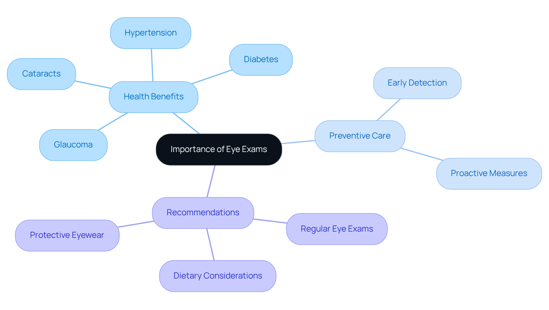 This mindmap illustrates how regular eye exams can impact your overall health. Each branch represents a key area related to eye exams, showing how they help in early detection and prevention of serious conditions. Follow the branches to see the connections between eye health and your well-being. This mindmap illustrates how regular eye exams can impact your overall health. Each branch represents a key area related to eye exams, showing how they help in early detection and prevention of serious conditions. Follow the branches to see the connections between eye health and your well-being.