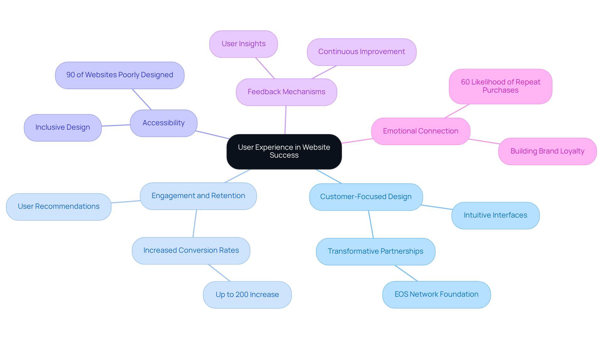 The central node represents the importance of user experience, while each branch highlights a specific aspect that contributes to website success. Follow the branches to explore how each area impacts user satisfaction and business outcomes. The central node represents the importance of user experience, while each branch highlights a specific aspect that contributes to website success. Follow the branches to explore how each area impacts user satisfaction and business outcomes.