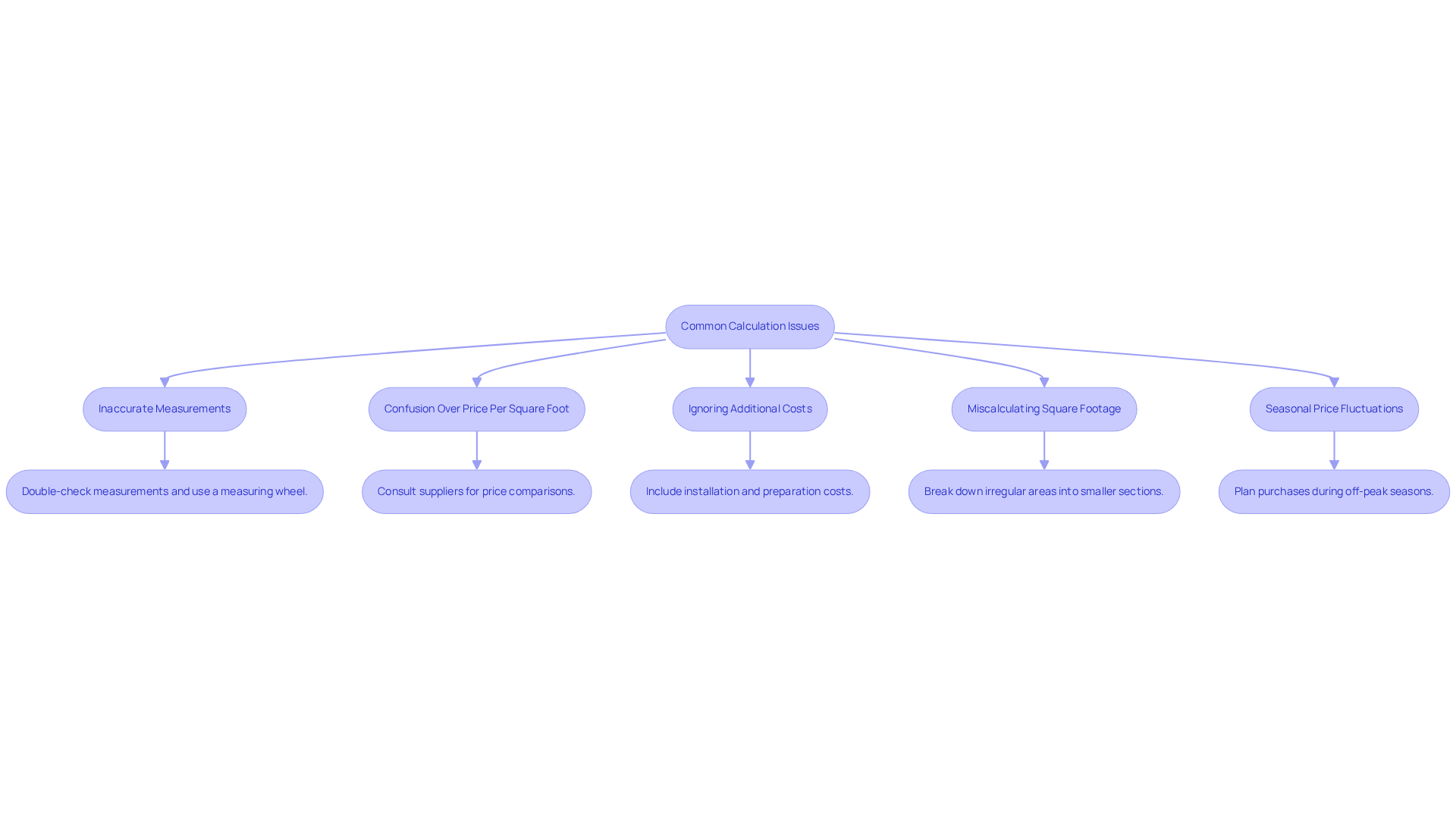 Each box represents a common issue you might face when calculating grass expenses. Follow the arrows to see what action you can take to resolve each issue.
