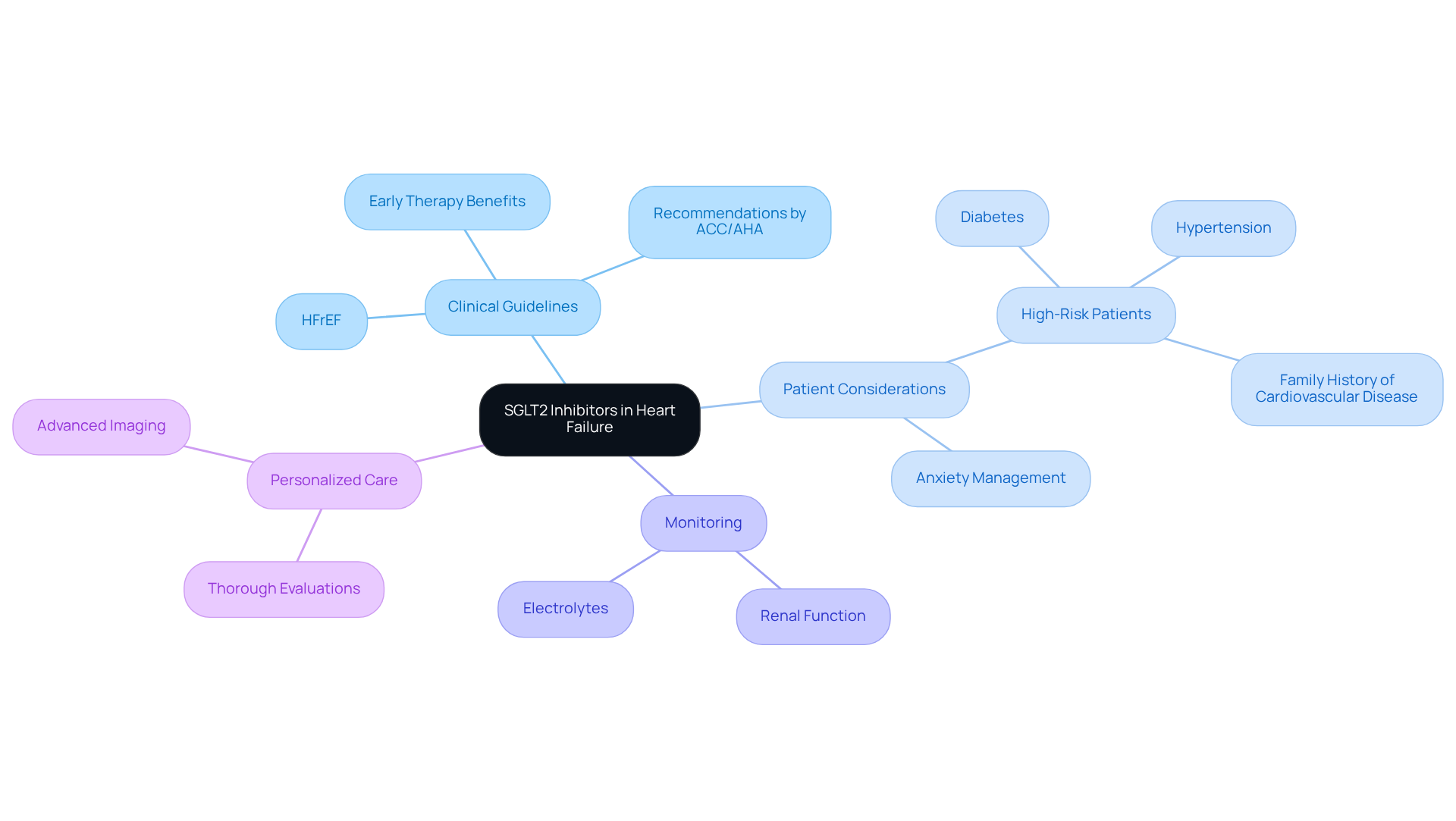 The central node represents the main topic, while branches show different aspects of the guidelines and patient care. Each color-coded branch helps you navigate through the information easily.