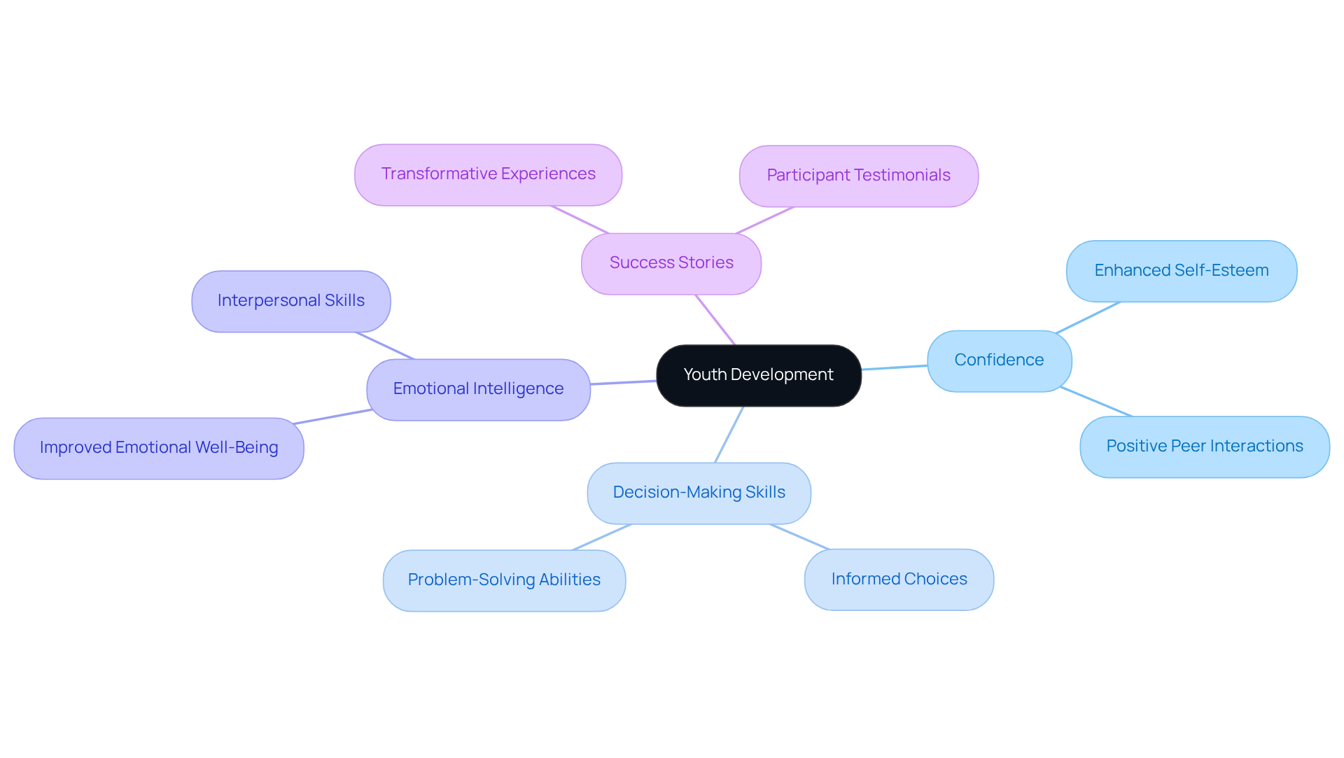At the center is the main theme of youth development, and each branch represents a crucial skill or outcome. The sub-branches detail specific benefits and success stories that illustrate the transformative power of personality development courses.