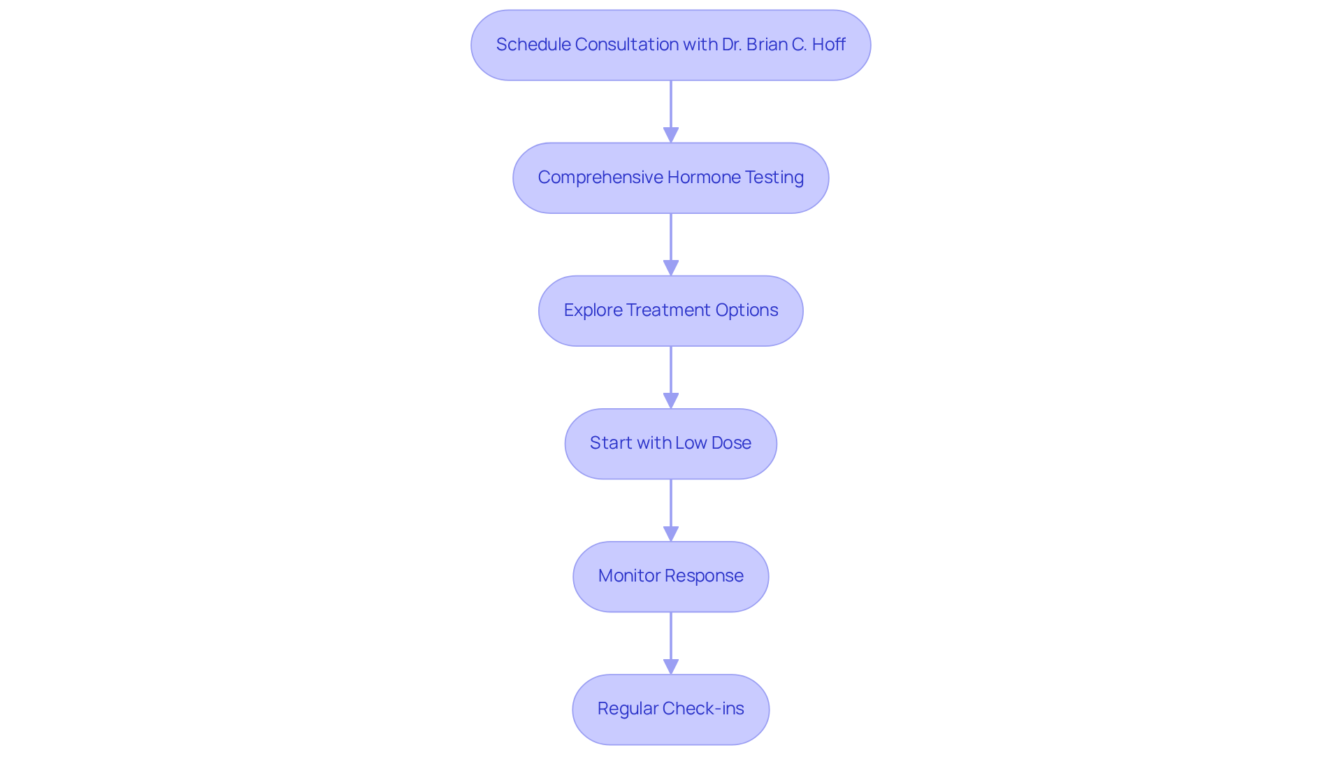This flowchart outlines the journey of starting hormone replacement therapy. Each box represents a step in the process, and the arrows show how you move from one step to the next. Follow the path to understand how to navigate your HRT journey with support and care. This flowchart outlines the journey of starting hormone replacement therapy. Each box represents a step in the process, and the arrows show how you move from one step to the next. Follow the path to understand how to navigate your HRT journey with support and care.