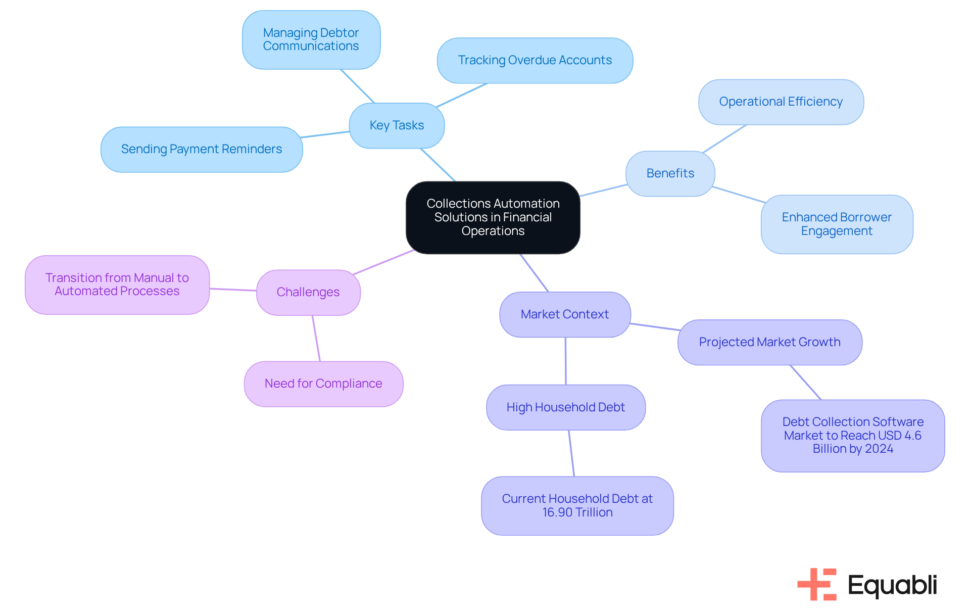 At the center is the main topic, and branching out are different aspects of collections automation, including the tasks it automates and the benefits it brings. The colors help distinguish between categories for easier understanding.