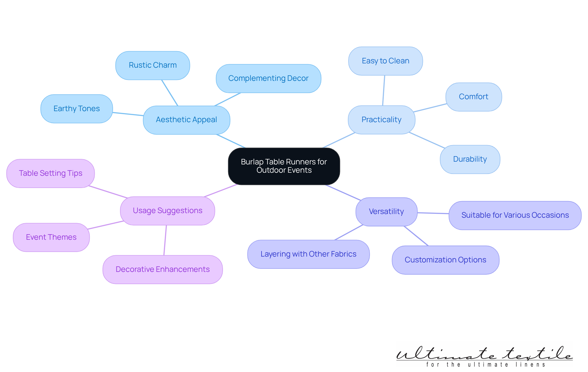 This mindmap starts with burlap table runners in the center, branching out to show how they enhance outdoor events through beauty, practicality, and various usage ideas.