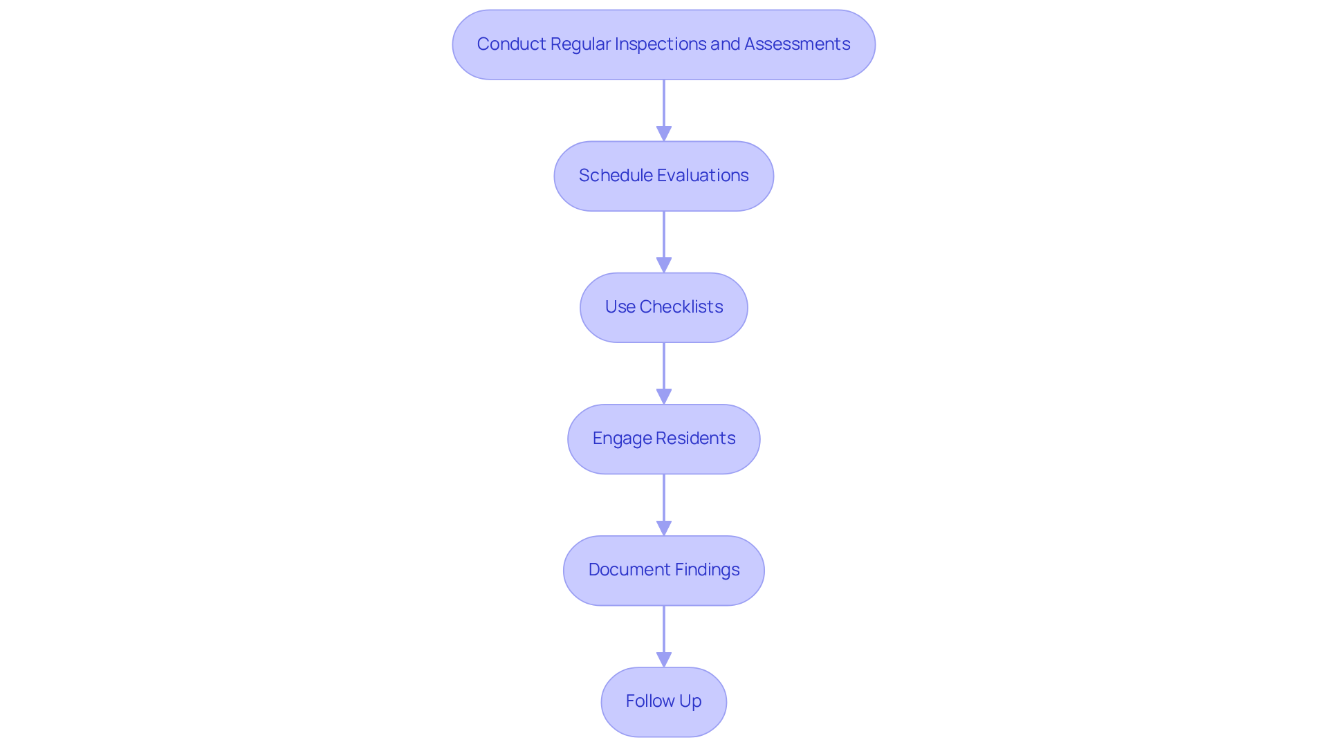 This flowchart outlines the steps for conducting regular property inspections. Each box represents a key action to take, and the arrows show the order in which these actions should be performed. Following this process helps maintain property integrity and enhances tenant satisfaction.