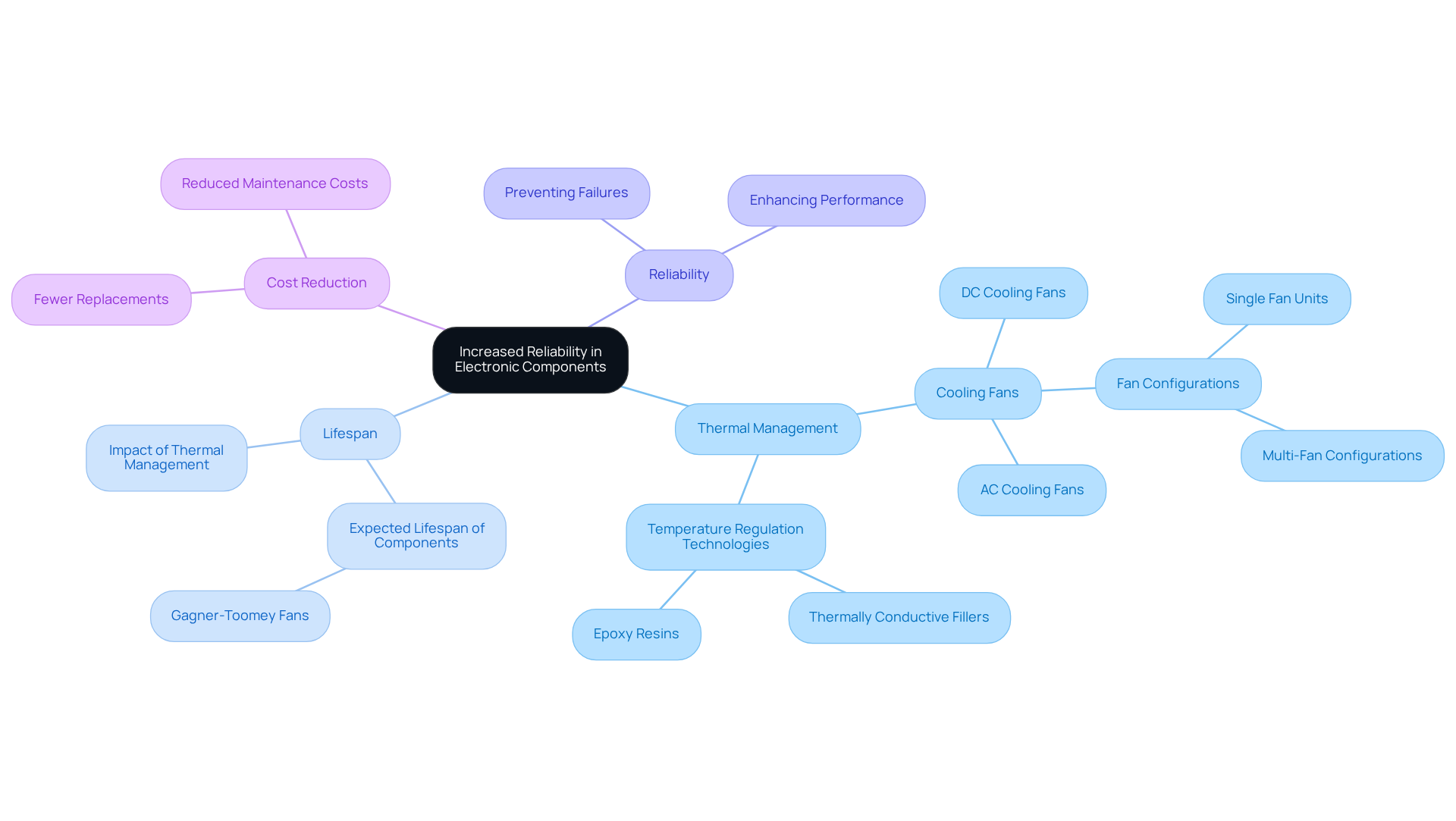 Start at the center with the main idea, then follow the branches to explore key concepts like thermal management and its impact on reliability and lifespan. Each color represents a different aspect of the discussion.