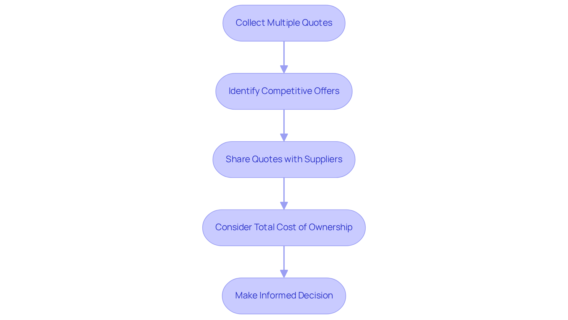 Follow the arrows to see how to negotiate better prices. Each step guides you through collecting quotes, identifying the best offers, and making informed decisions based on total costs.