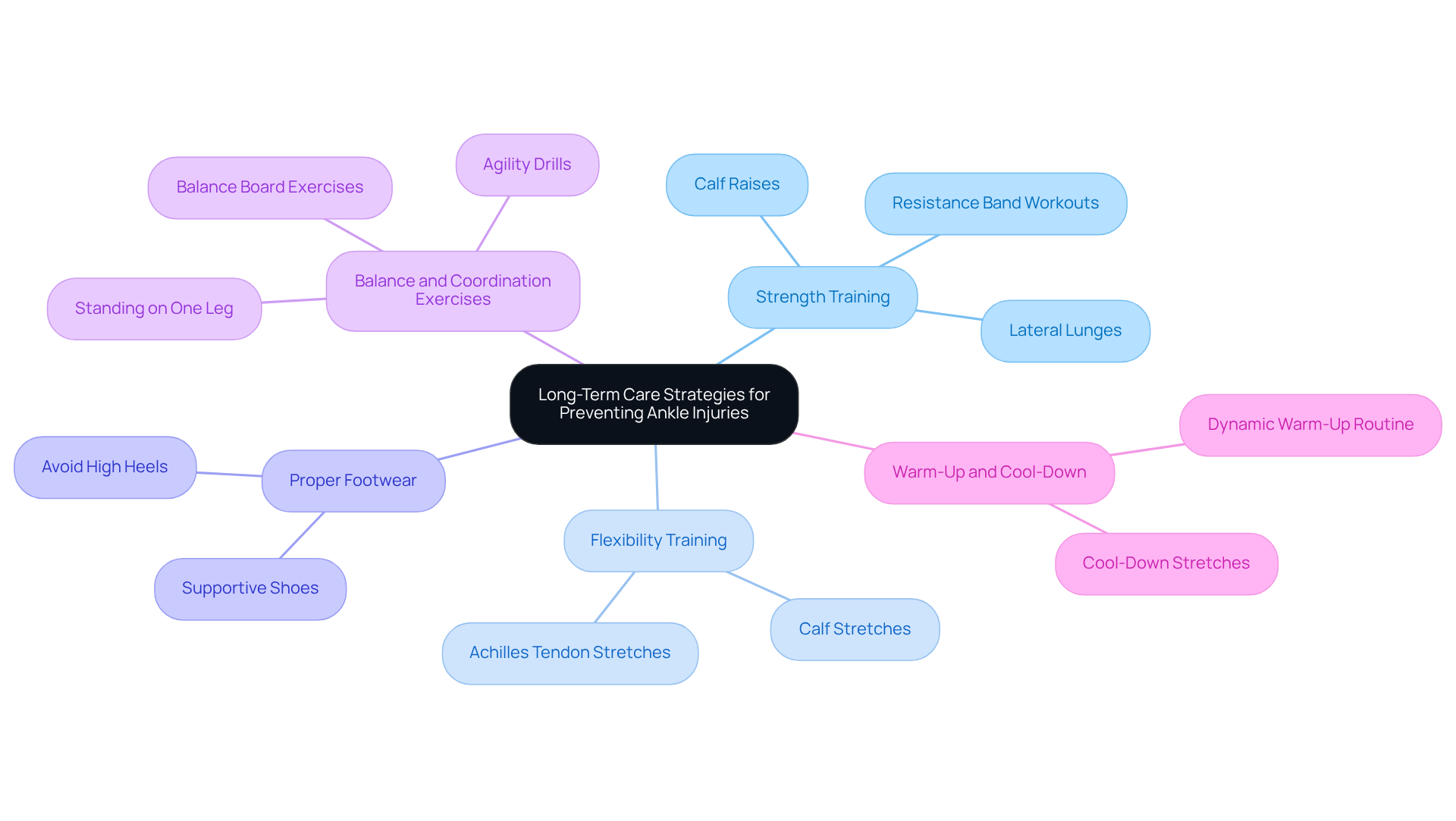 This mindmap shows various strategies to help prevent ankle injuries. Start at the center with the main theme, then follow the branches to see specific actions you can take under each strategy. Each color represents a different strategy, making it easy to navigate and understand how to keep your ankles healthy. This mindmap shows various strategies to help prevent ankle injuries. Start at the center with the main theme, then follow the branches to see specific actions you can take under each strategy. Each color represents a different strategy, making it easy to navigate and understand how to keep your ankles healthy.