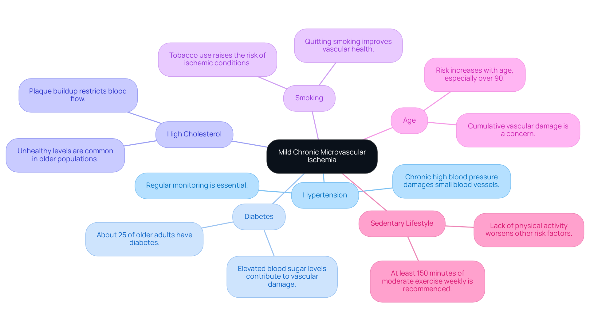 The central node represents the health issue, while each branch shows a risk factor. The explanations help you understand how each factor affects vascular health. Follow the branches to see how they connect to the main issue.
