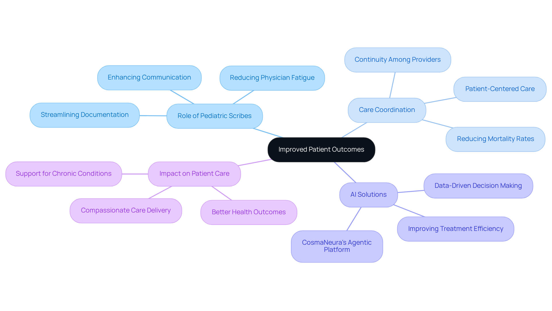 Start at the center with the main goal of improving patient outcomes. Follow the branches to see how different components like scribes and AI contribute to better healthcare.