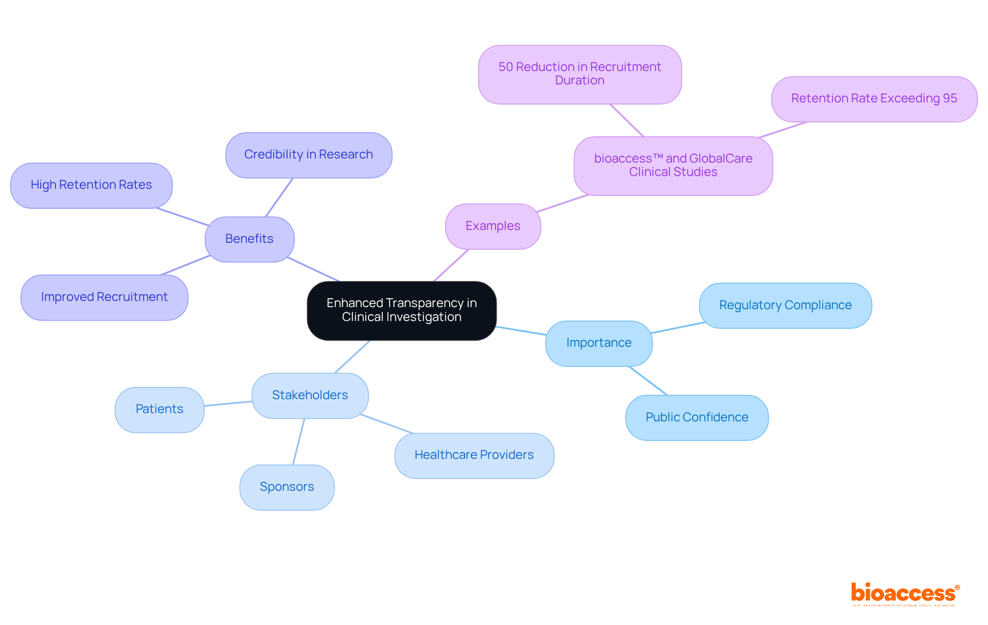 The center shows the main topic. Each branch represents a key aspect or impact of transparency in research reporting. Explore the branches to see how they connect to the overall theme and specific examples.