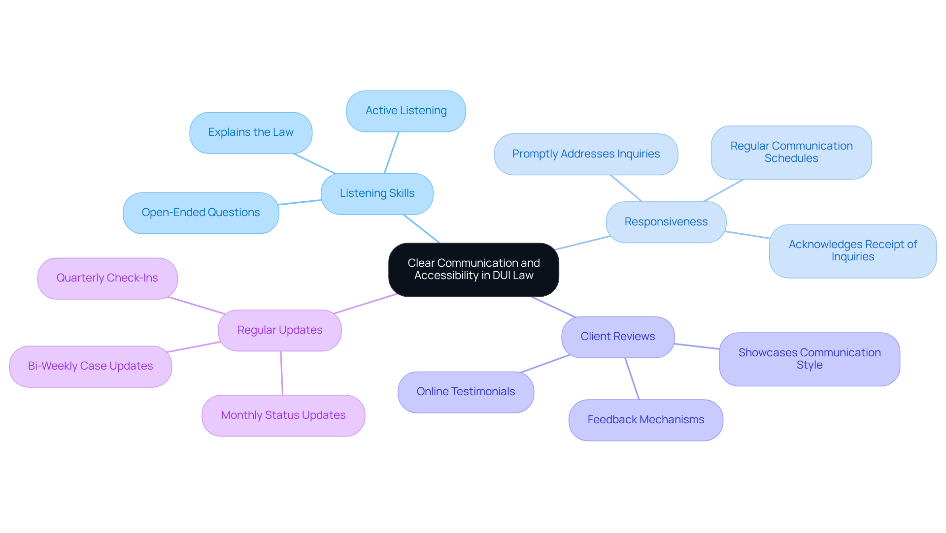 Start at the center with the main theme of communication and accessibility, then explore each branch to see the specific factors that contribute to a positive attorney-client relationship.