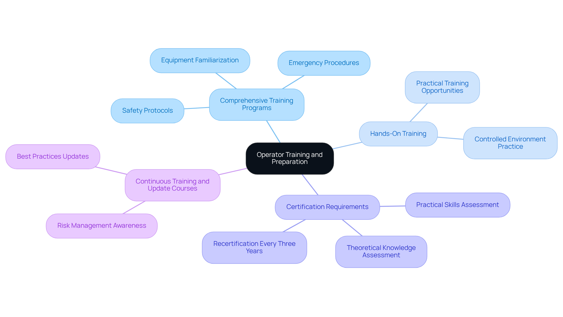 The center of the mindmap shows the main focus on operator training. Each branch represents a different training strategy, and you can follow the branches to see the specific actions or details related to each strategy. This layout helps you understand how all these strategies connect to the overall goal of improving safety and efficiency.
