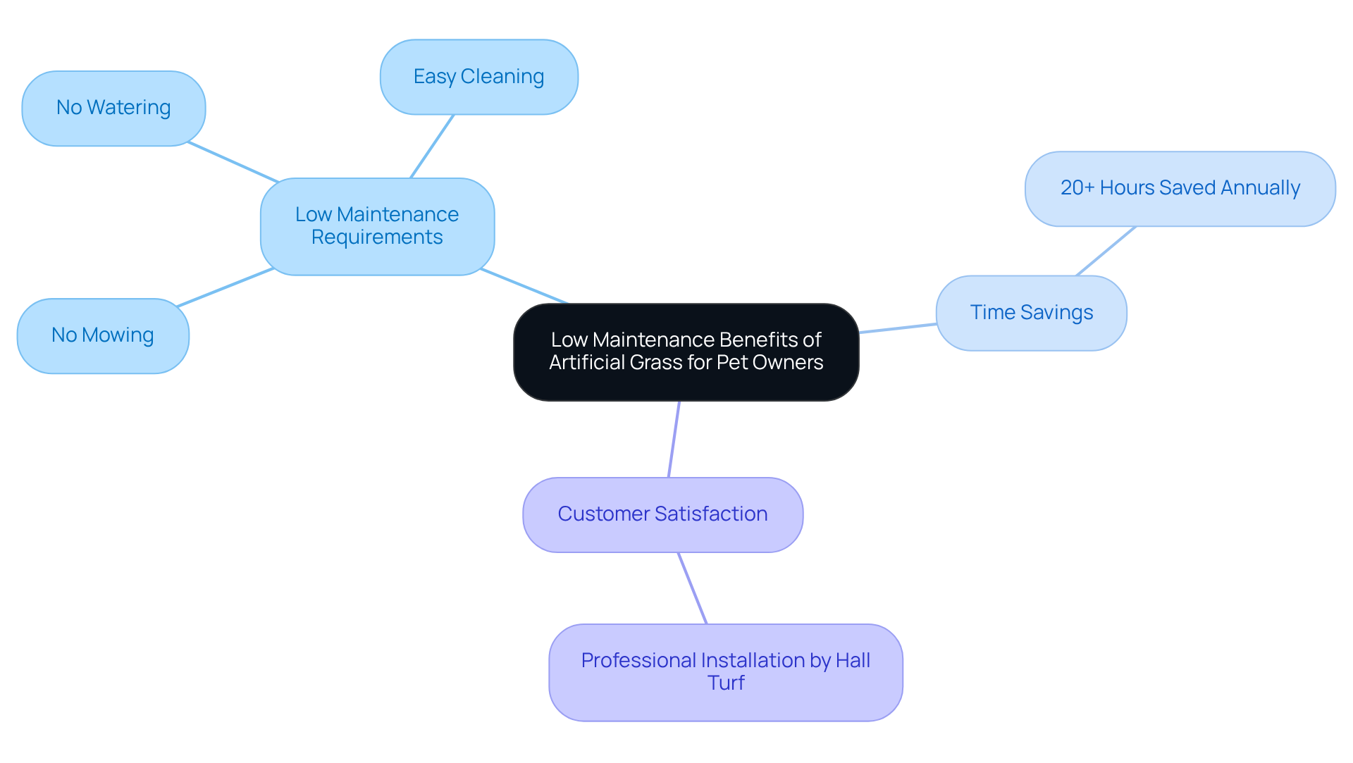 This mindmap shows how artificial grass can simplify life for pet owners. Each branch represents a key benefit, like saving time on maintenance or enjoying a clean yard, making it easy to see why this option is appealing.