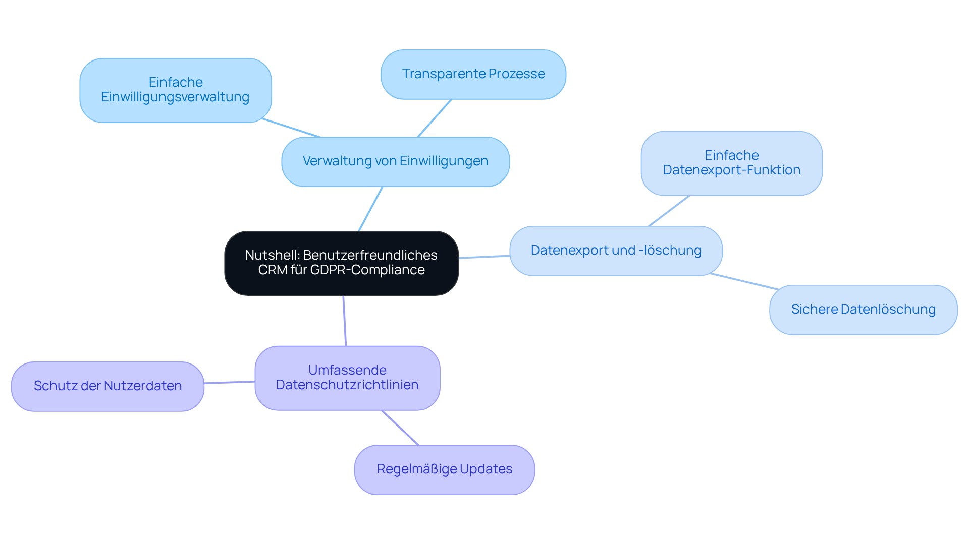 Im Zentrum steht Nutshell als CRM-Lösung. Die Äste zeigen die Hauptmerkmale, die Unternehmen helfen, die Datenschutzbestimmungen einzuhalten. Je mehr Äste, desto mehr Funktionen und Vorteile bietet die Plattform. Im Zentrum steht Nutshell als CRM-Lösung. Die Äste zeigen die Hauptmerkmale, die Unternehmen helfen, die Datenschutzbestimmungen einzuhalten. Je mehr Äste, desto mehr Funktionen und Vorteile bietet die Plattform.