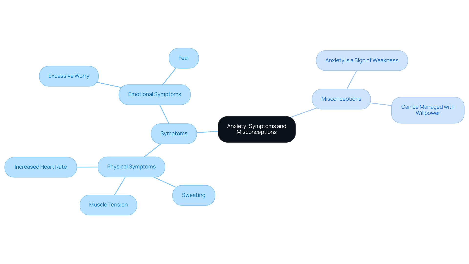 The central node represents anxiety, with branches showing symptoms and misconceptions. Each symptom is a part of the broader understanding of anxiety, helping you see the full picture.