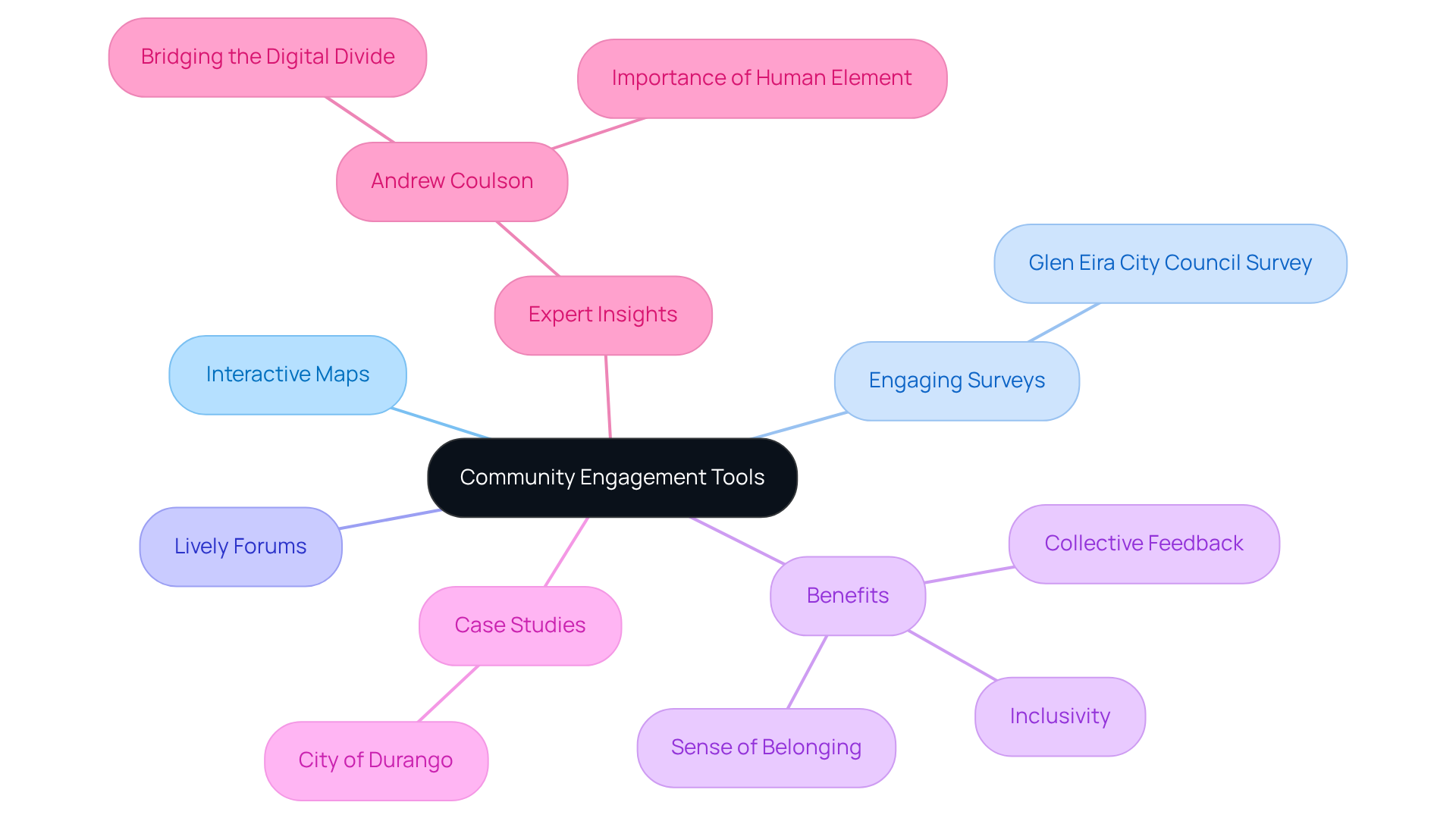 The central node represents the main theme of community engagement tools. Each branch shows different tools and their benefits, while sub-branches provide specific examples and expert insights. This layout helps visualize how these elements work together to create a more inclusive community.