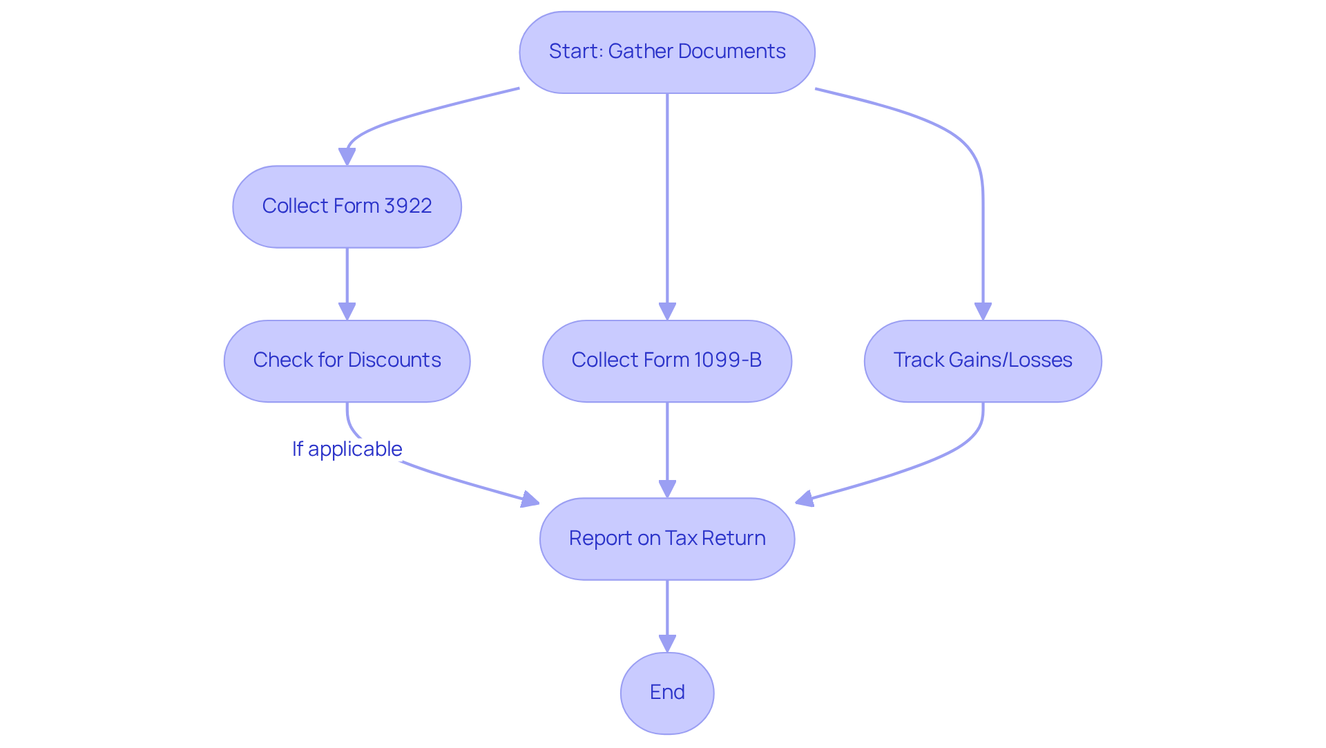 Follow the arrows to see the steps you need to take for reporting your ESPP transactions. Each box represents a task, and the flow shows the order in which you should complete them. Starting from gathering your documents to tracking your gains or losses, this chart helps simplify the process.