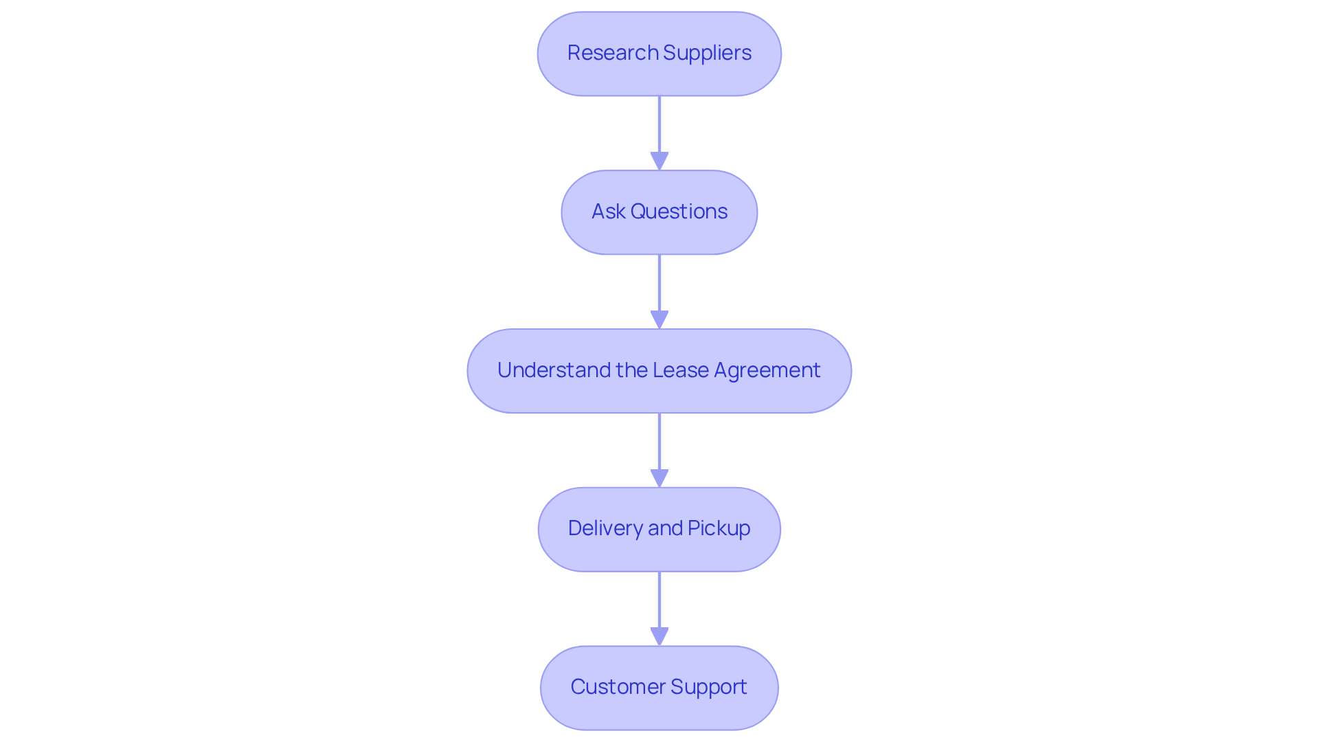 Follow the arrows to see the steps you need to take when selecting a rental supplier. Each box represents an important action to ensure you choose the right partner for your aerial platform lease.