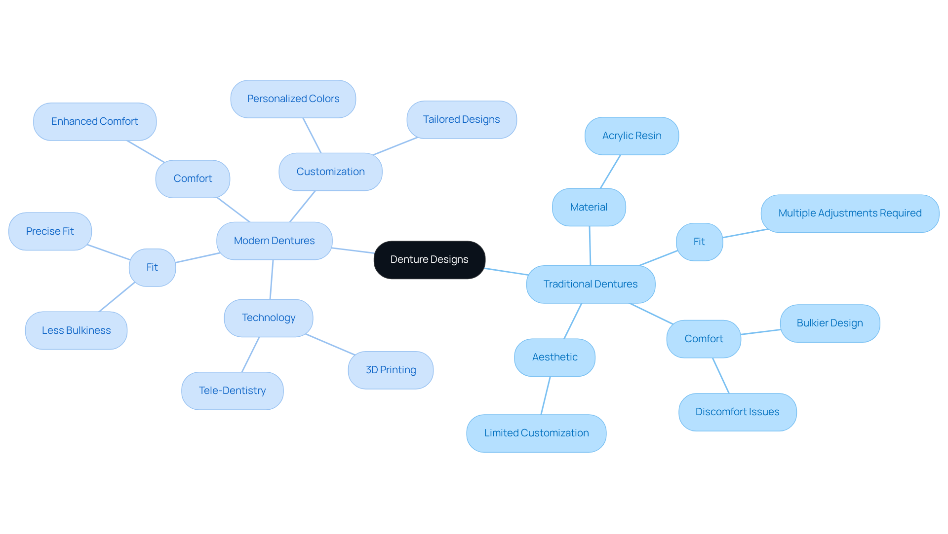 The center represents the overall topic of denture designs, with branches showing the two types. Each sub-branch highlights specific characteristics, helping you see what makes modern dentures a better choice.
