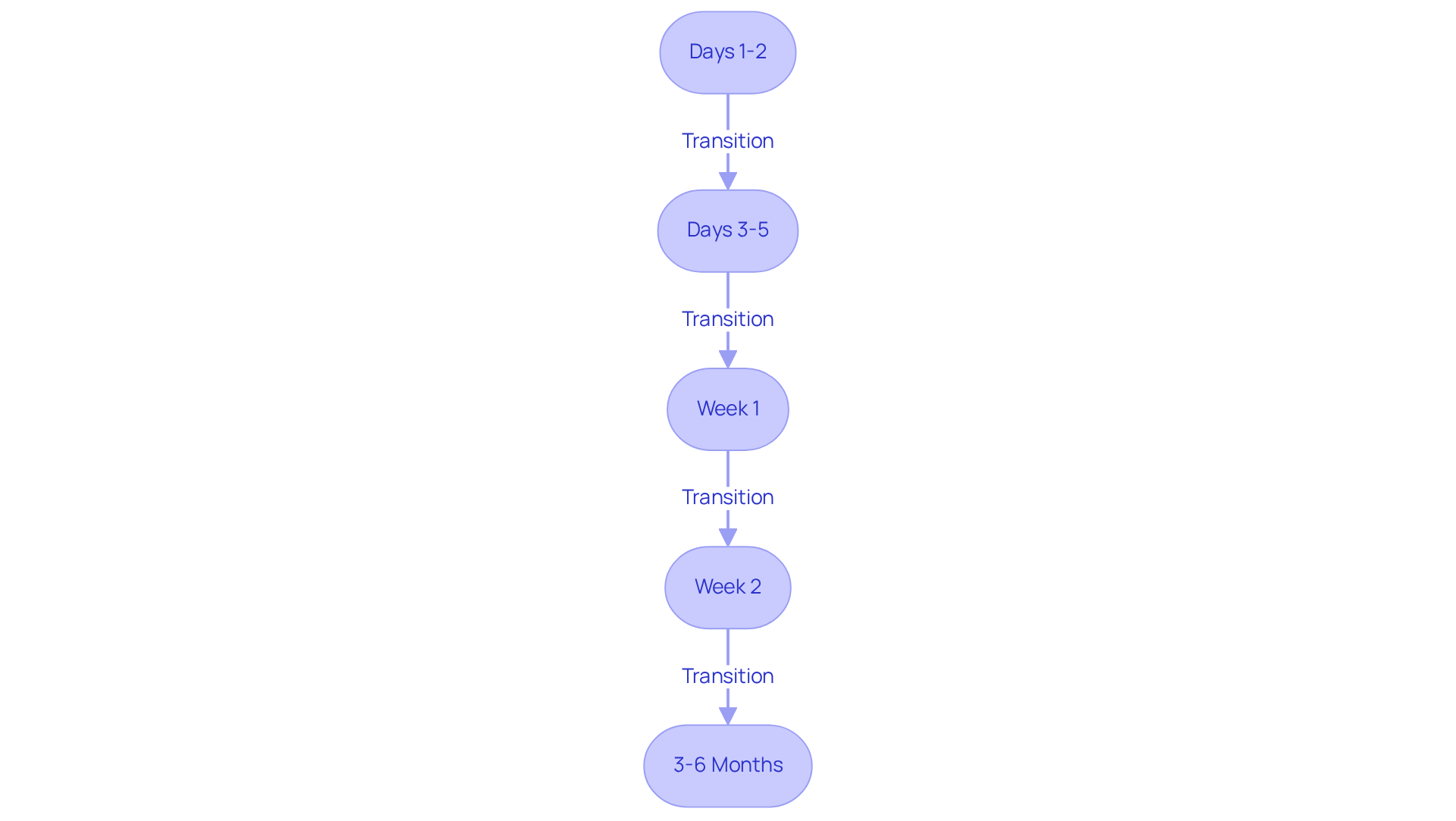 Each box represents a stage in your recovery journey. Follow the arrows to see how your healing progresses over time, with tips for each phase to help you along the way. Each box represents a stage in your recovery journey. Follow the arrows to see how your healing progresses over time, with tips for each phase to help you along the way.